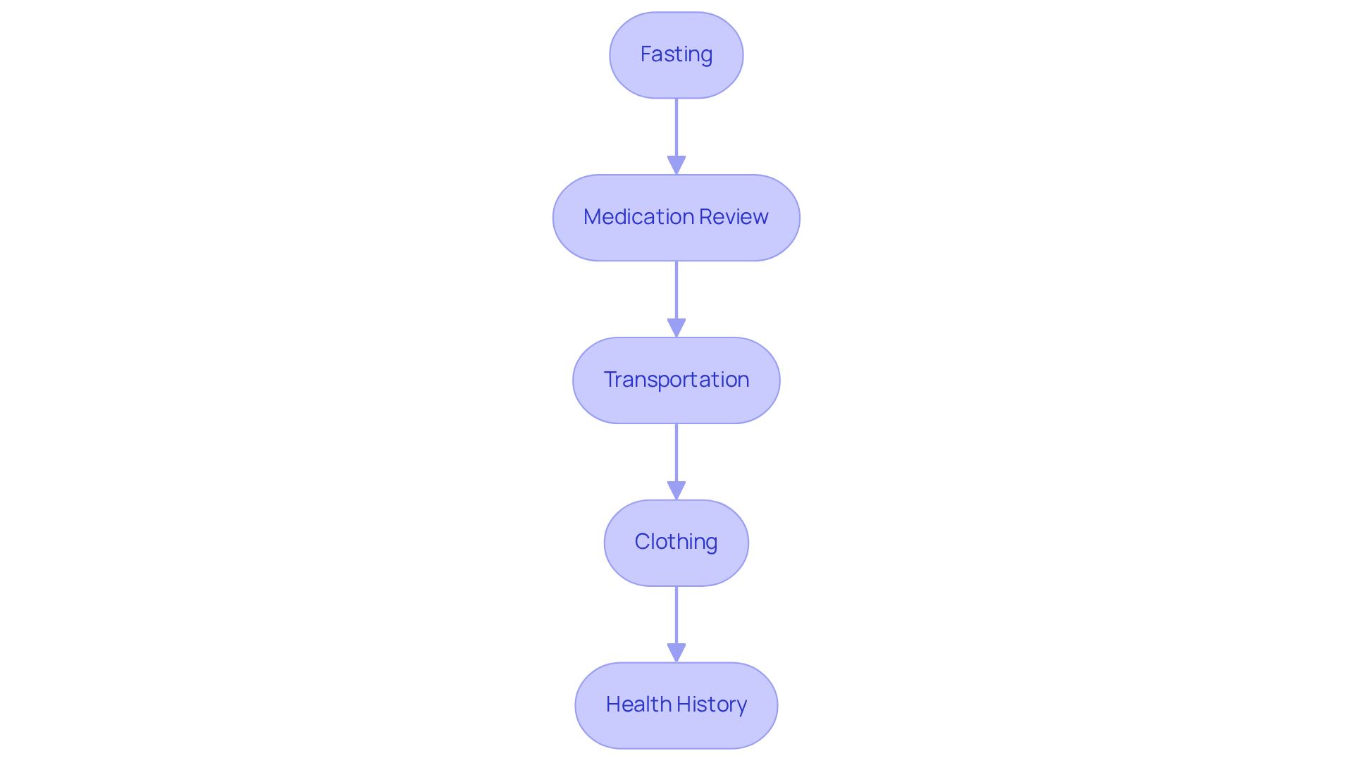 Each box represents a step you need to take before your procedure. Follow the arrows to see the order in which to complete them for a smooth preparation.