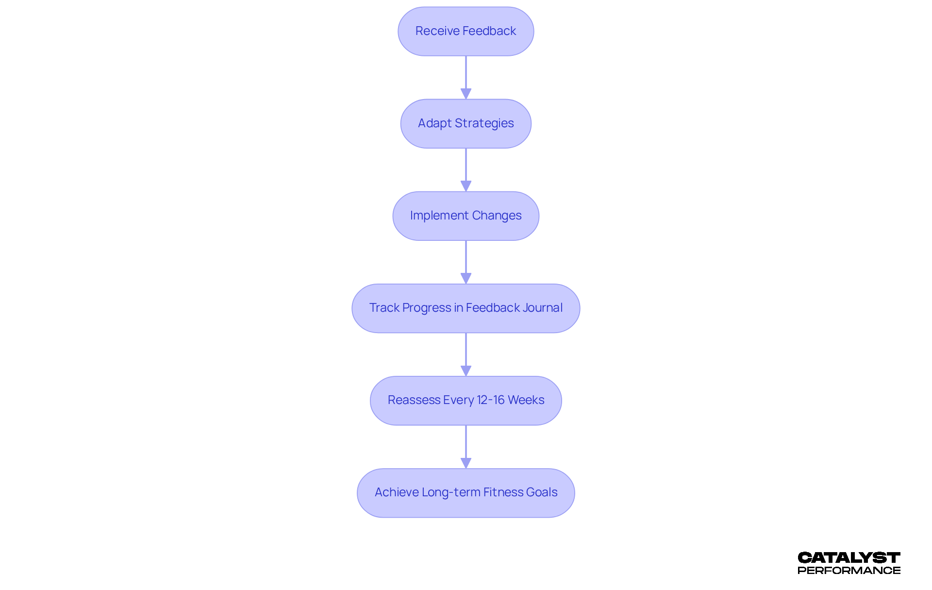 This flowchart shows the steps to effectively use feedback in your coaching journey. Start by receiving feedback, then adapt your strategies, track your progress, and regularly reassess to stay on track with your fitness goals. This flowchart shows the steps to effectively use feedback in your coaching journey. Start by receiving feedback, then adapt your strategies, track your progress, and regularly reassess to stay on track with your fitness goals.