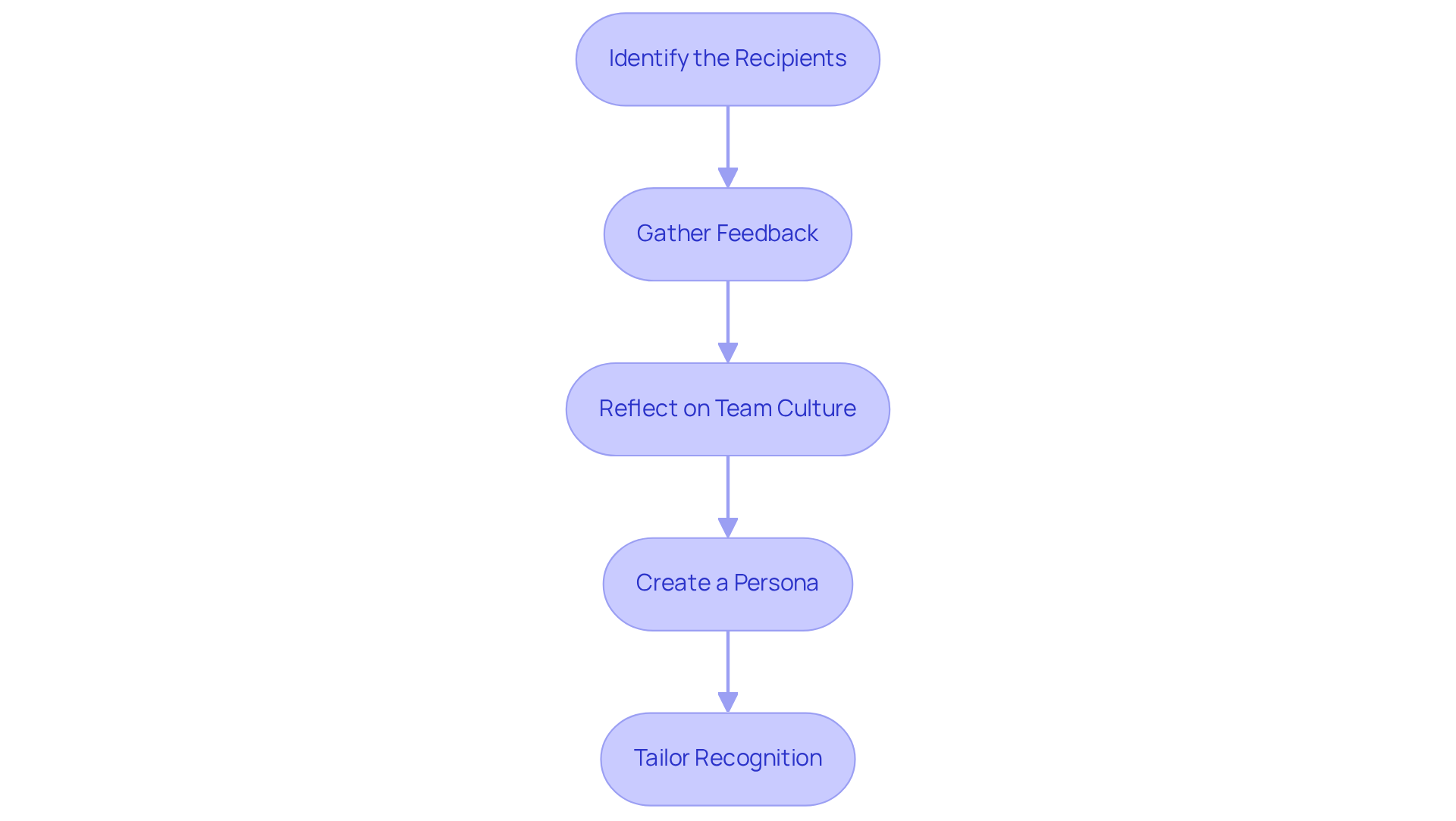Each box represents a step in the process of recognizing athletes. Follow the arrows to see how each step leads to the next, helping you create a meaningful recognition experience that resonates with athletes.