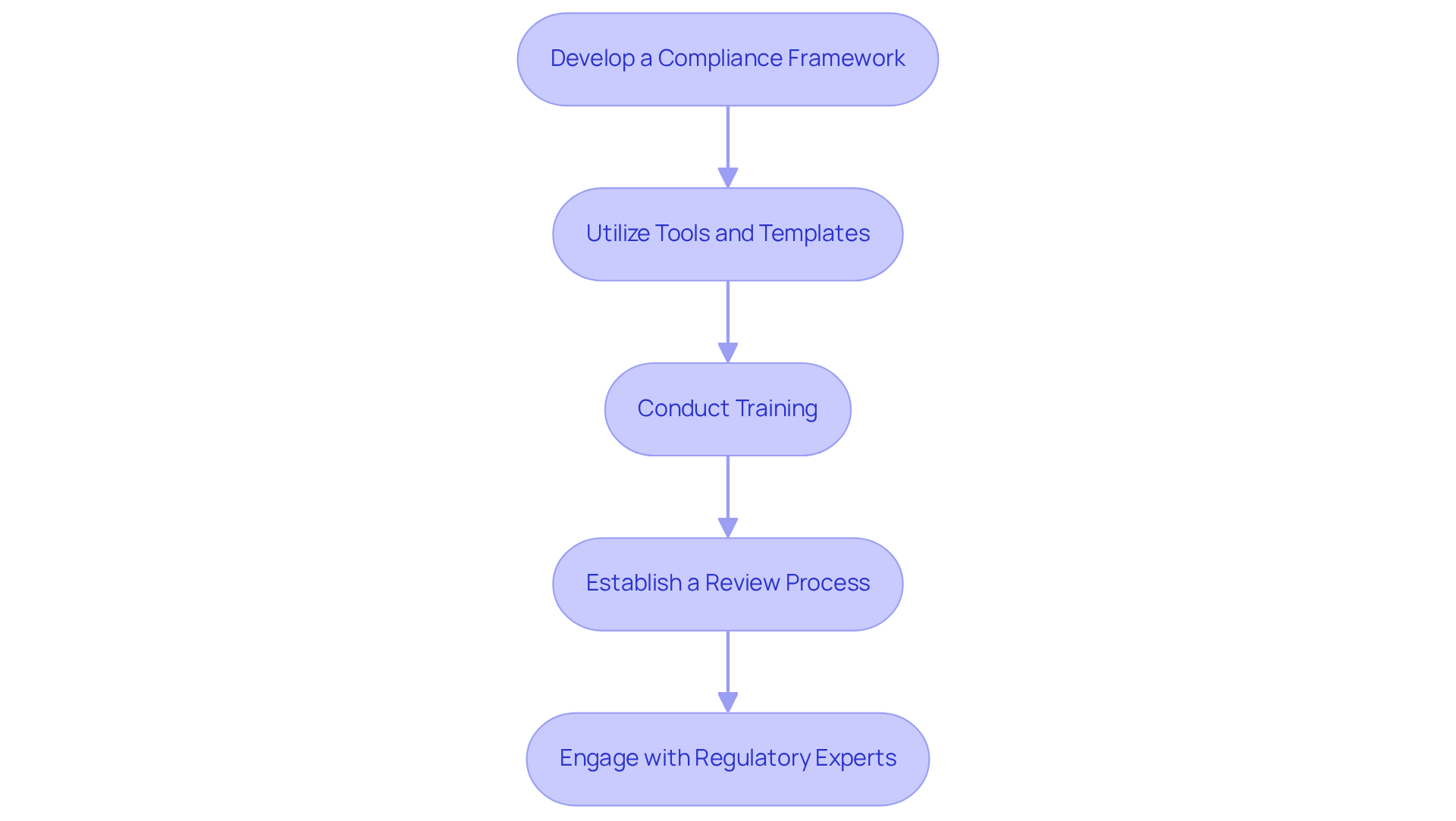 Each box represents a crucial step in ensuring compliance with IEC 6230 and ISO 62304. Follow the arrows to see how each step builds on the previous one, guiding you through the process of establishing effective compliance in medical device software development.