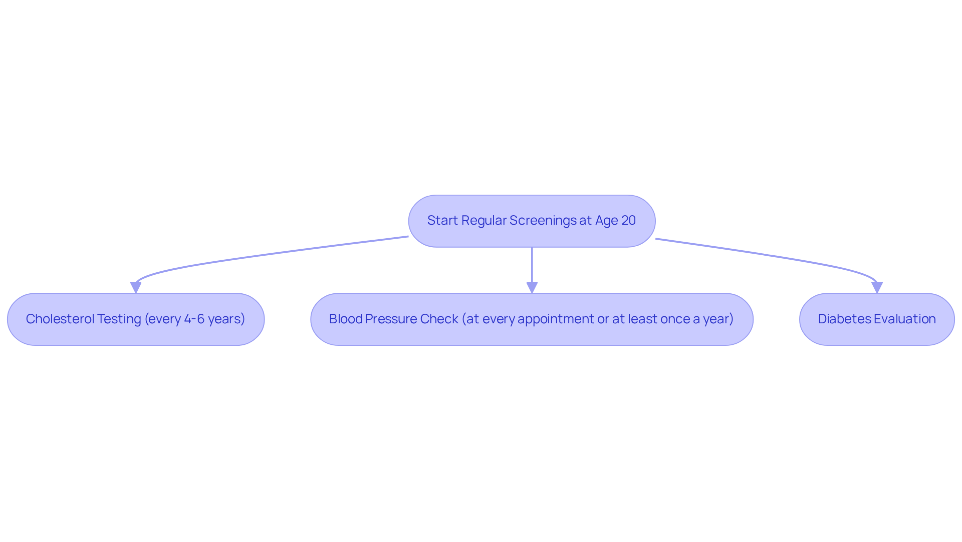 This flowchart shows the steps women should take for heart health screenings. Start at age 20 and follow the arrows to see how often to check cholesterol, blood pressure, and diabetes based on your health needs.