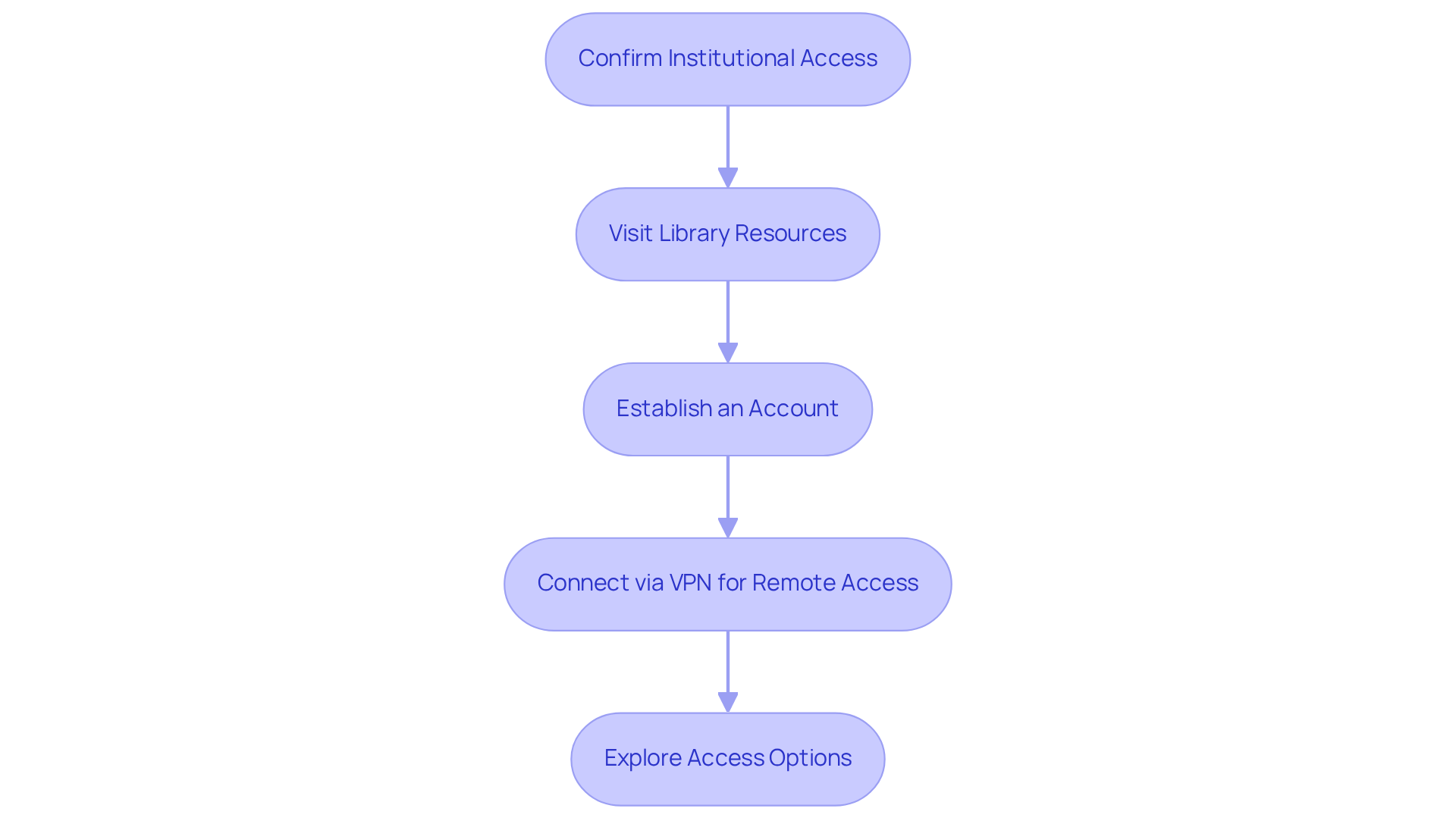 Each box represents a step in the process of accessing the SCI Database. Follow the arrows to understand the order of actions needed to successfully navigate the Web of Science platform.