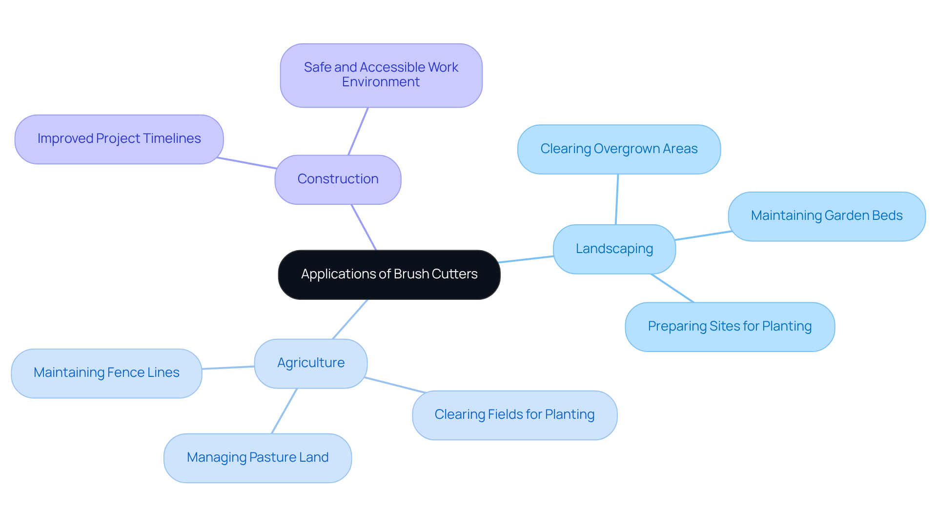 This mindmap shows how brush cutters are used in different fields. Start at the center with the main topic, then follow the branches to see how each industry utilizes these tools. Each sub-branch lists specific tasks, helping you understand the diverse applications of brush cutters.