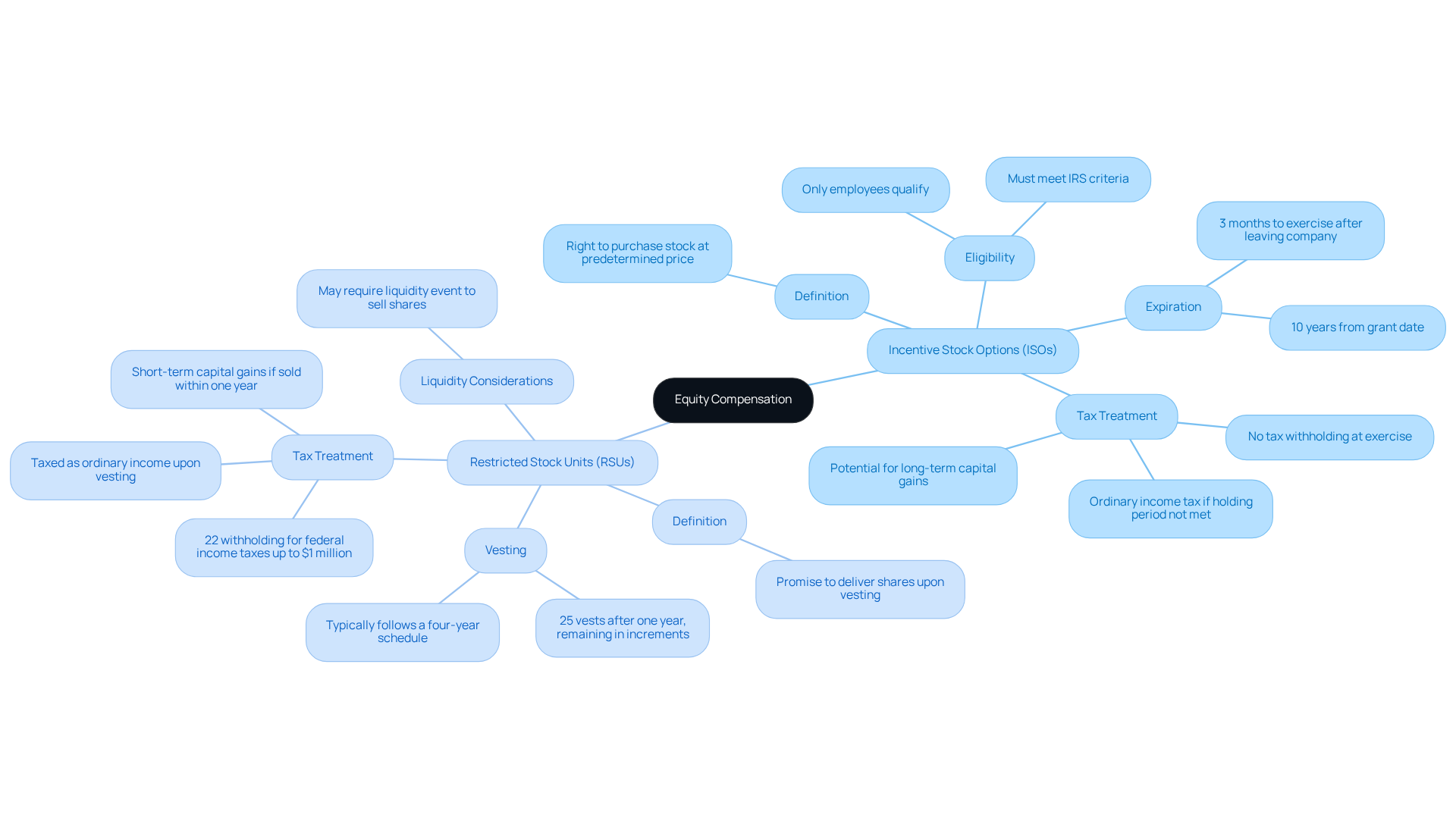 This mindmap helps you visualize the differences and similarities between ISOs and RSUs. Each branch represents a type of equity compensation, and the sub-branches detail their specific characteristics. Follow the branches to understand how each type works and what you need to know about them.