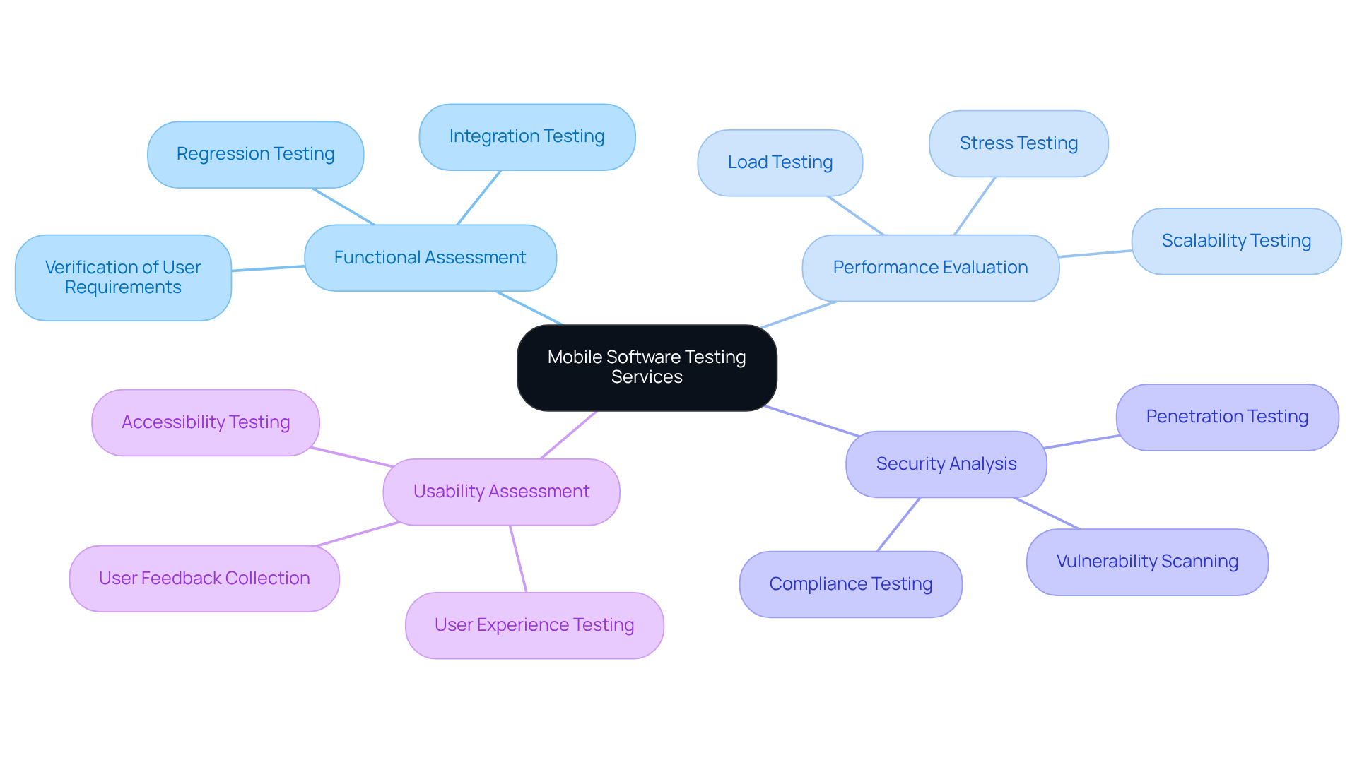 The center represents the main topic of mobile software testing services. The branches show different evaluation methods that help ensure applications are reliable and secure. Each method is crucial for meeting user needs and industry standards.