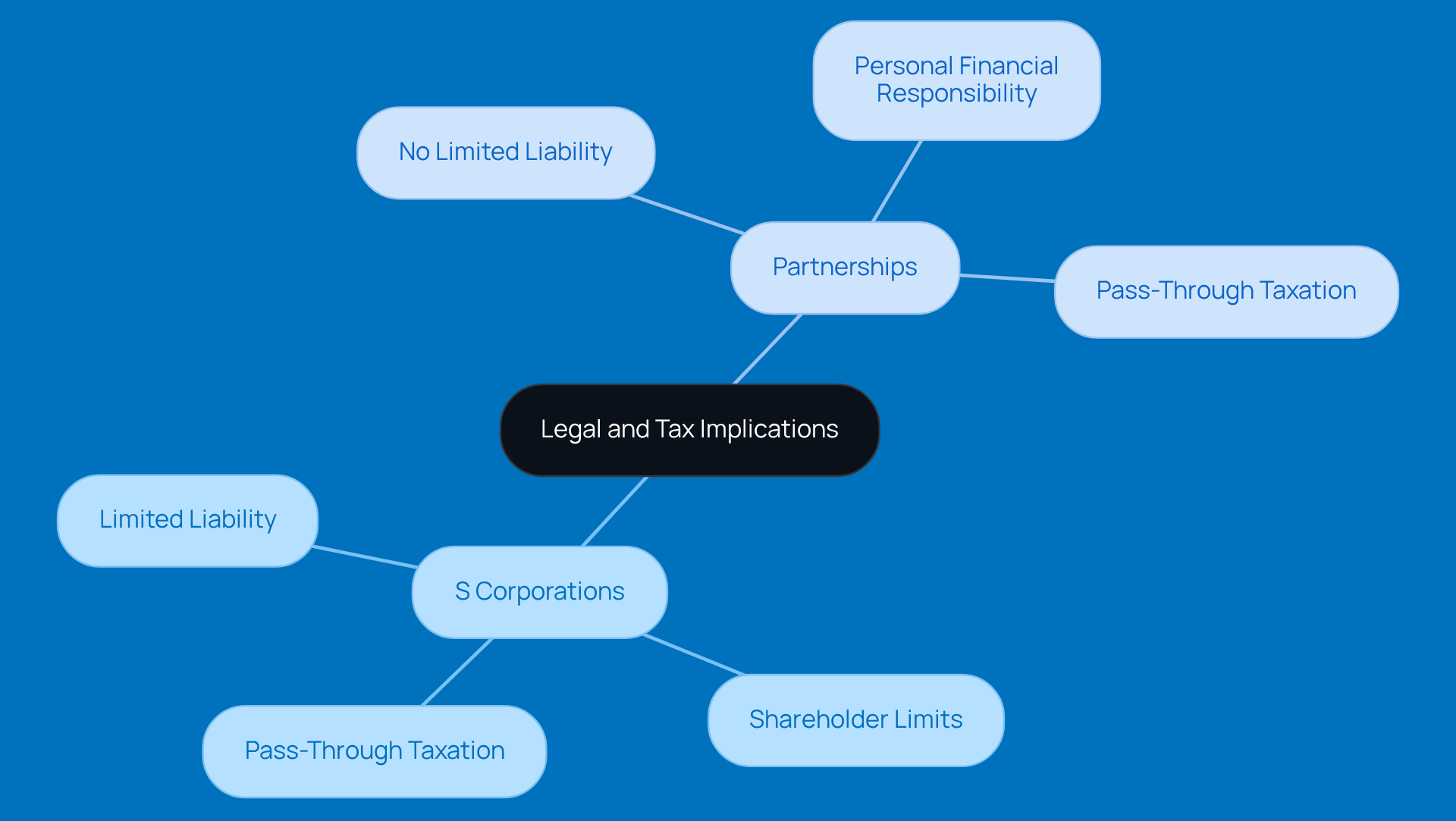 The central node represents the main topic, while the branches show the key features of each business structure. Each color-coded branch helps you quickly identify the differences and similarities.