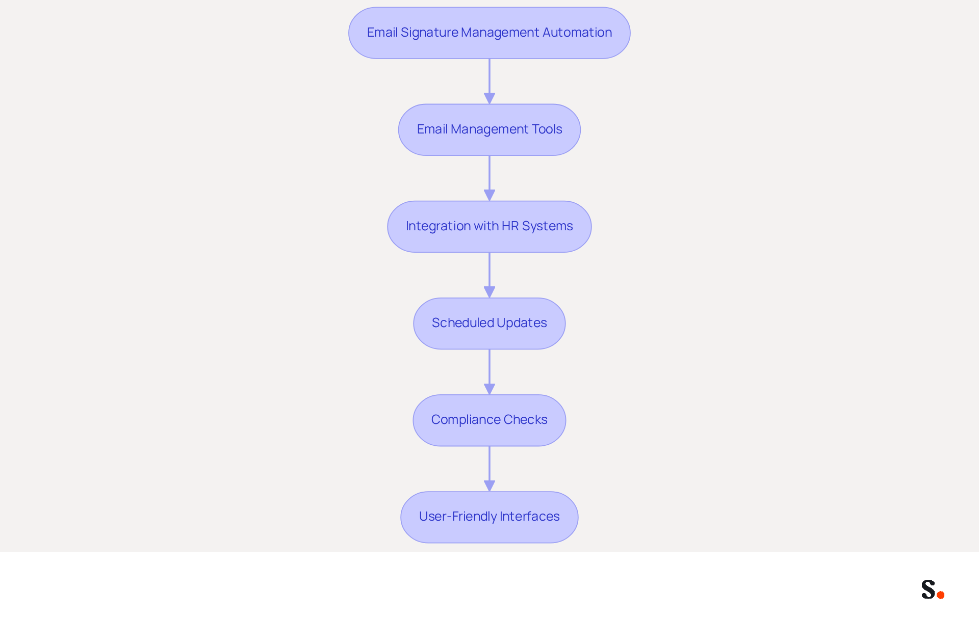 This flowchart shows the steps to automate email signature management. Start at the top with the main goal, then follow the arrows to see how each step contributes to achieving efficiency and compliance in military communications. This flowchart shows the steps to automate email signature management. Start at the top with the main goal, then follow the arrows to see how each step contributes to achieving efficiency and compliance in military communications.