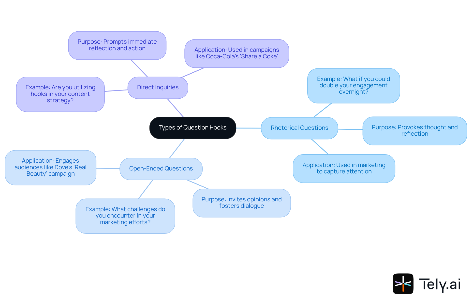 Start at the center with the main topic of question hooks, then follow the branches to see each type and its examples. This helps you understand how different questions can enhance engagement in content.