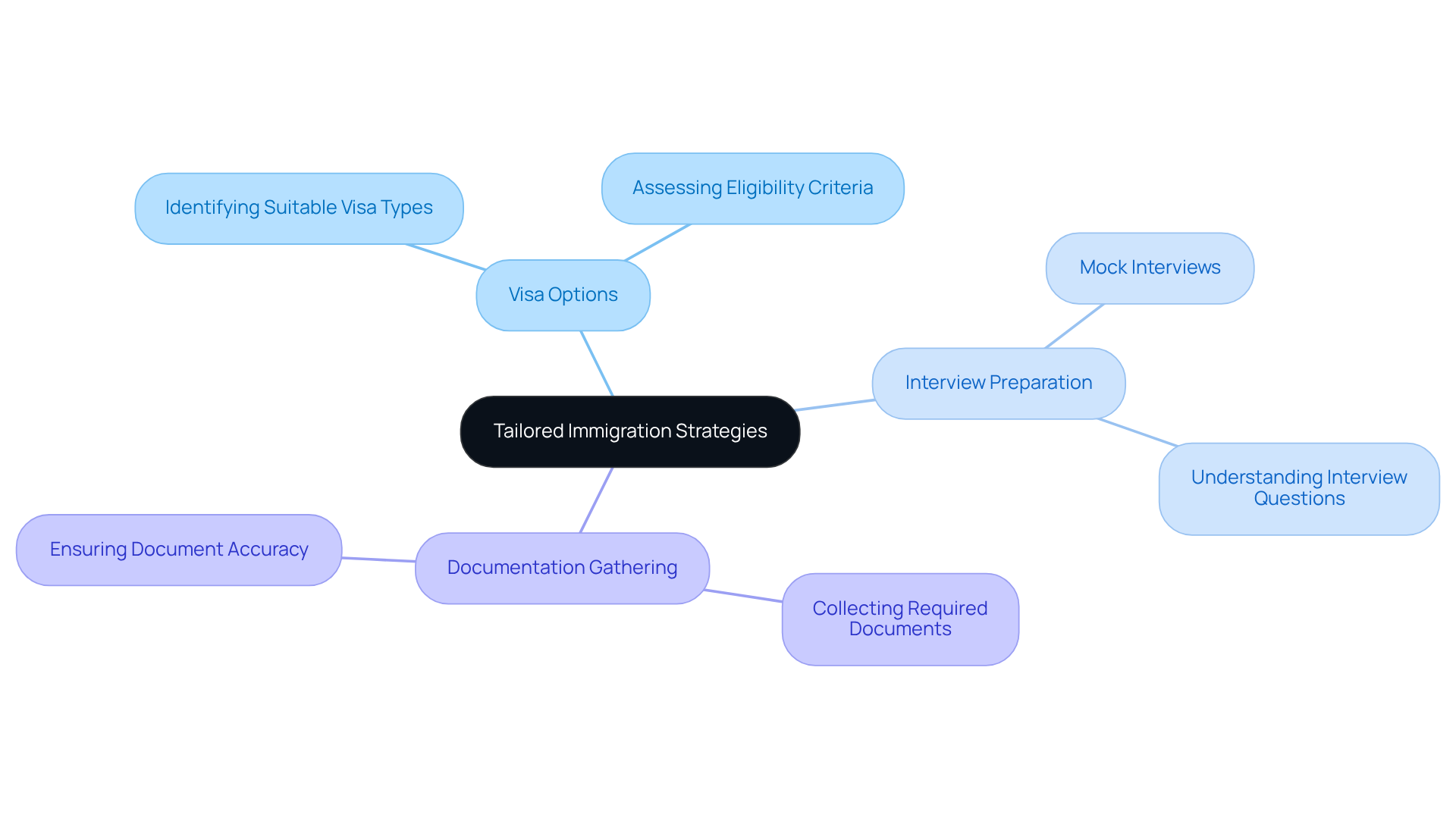 Start at the center with the main idea of tailored strategies, then follow the branches to see the specific actions involved and how they contribute to a successful immigration case.