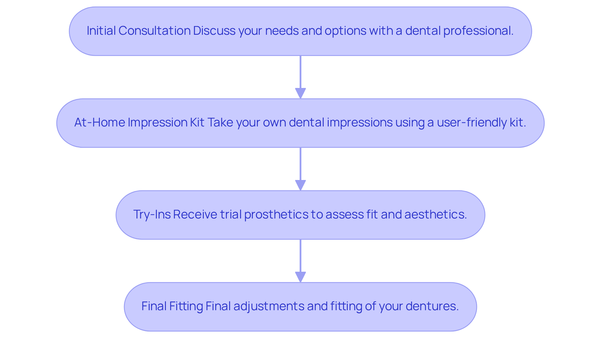 Each box represents a step in how to get your dentures. Follow the arrows to see what comes next, and read the descriptions to understand what happens at each stage.