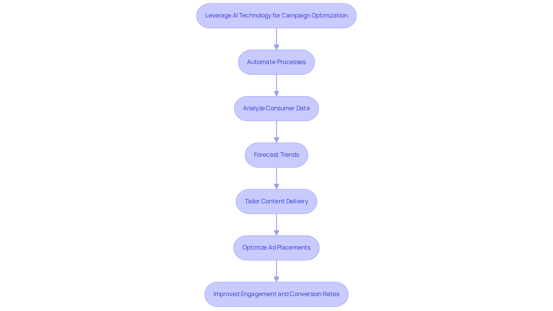 Follow the arrows to see how each step in leveraging AI contributes to optimizing campaigns. Each box represents a key action or outcome in the process.
