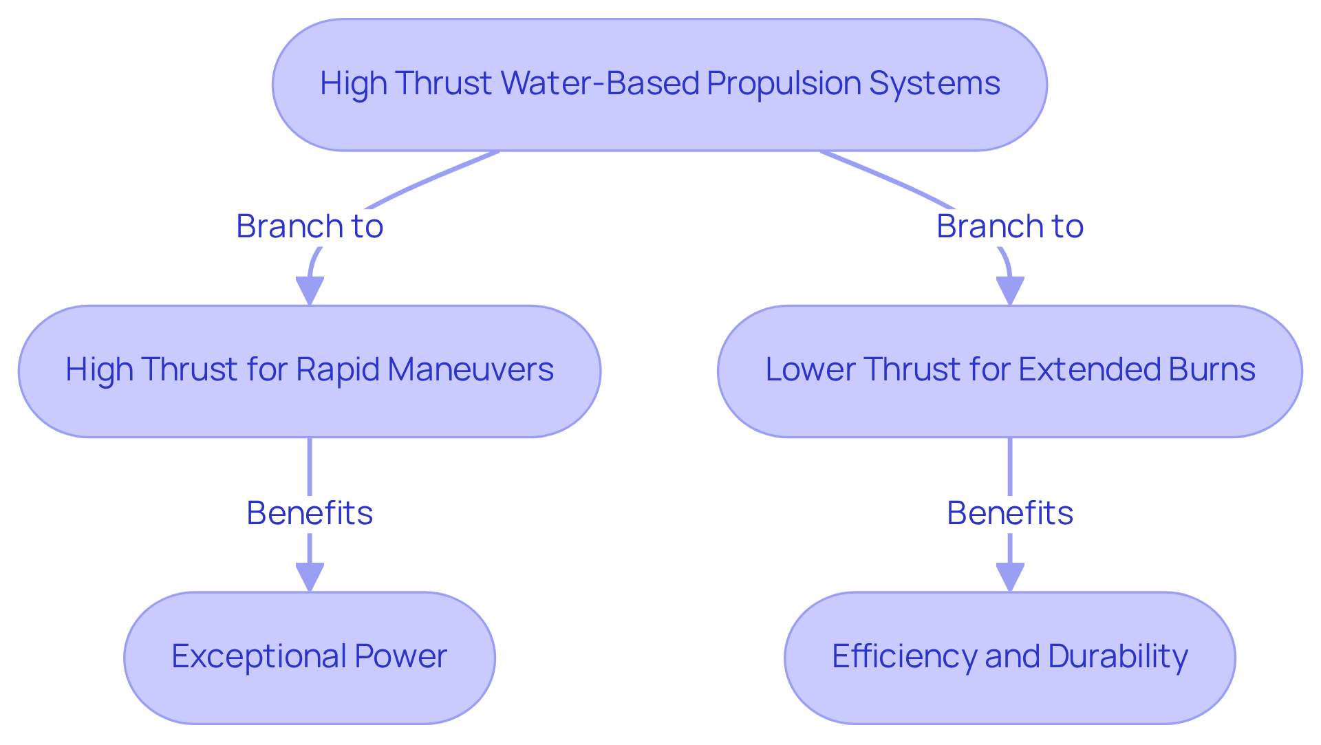 This flowchart shows how high thrust water-based propulsion systems adapt to different mission requirements. Follow the arrows to see how the system can switch between high thrust for quick actions and lower thrust for longer, more efficient operations.