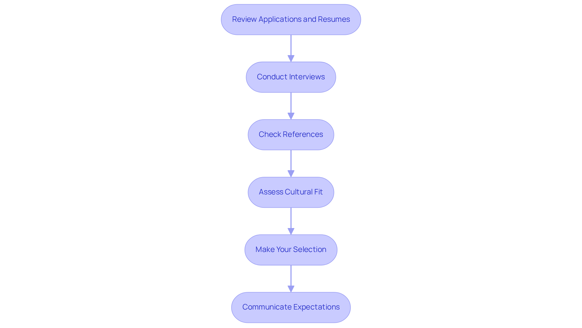 Each box represents a step in the process of hiring your event crew. Follow the arrows to see how each step connects to the next, guiding you through the selection journey.
