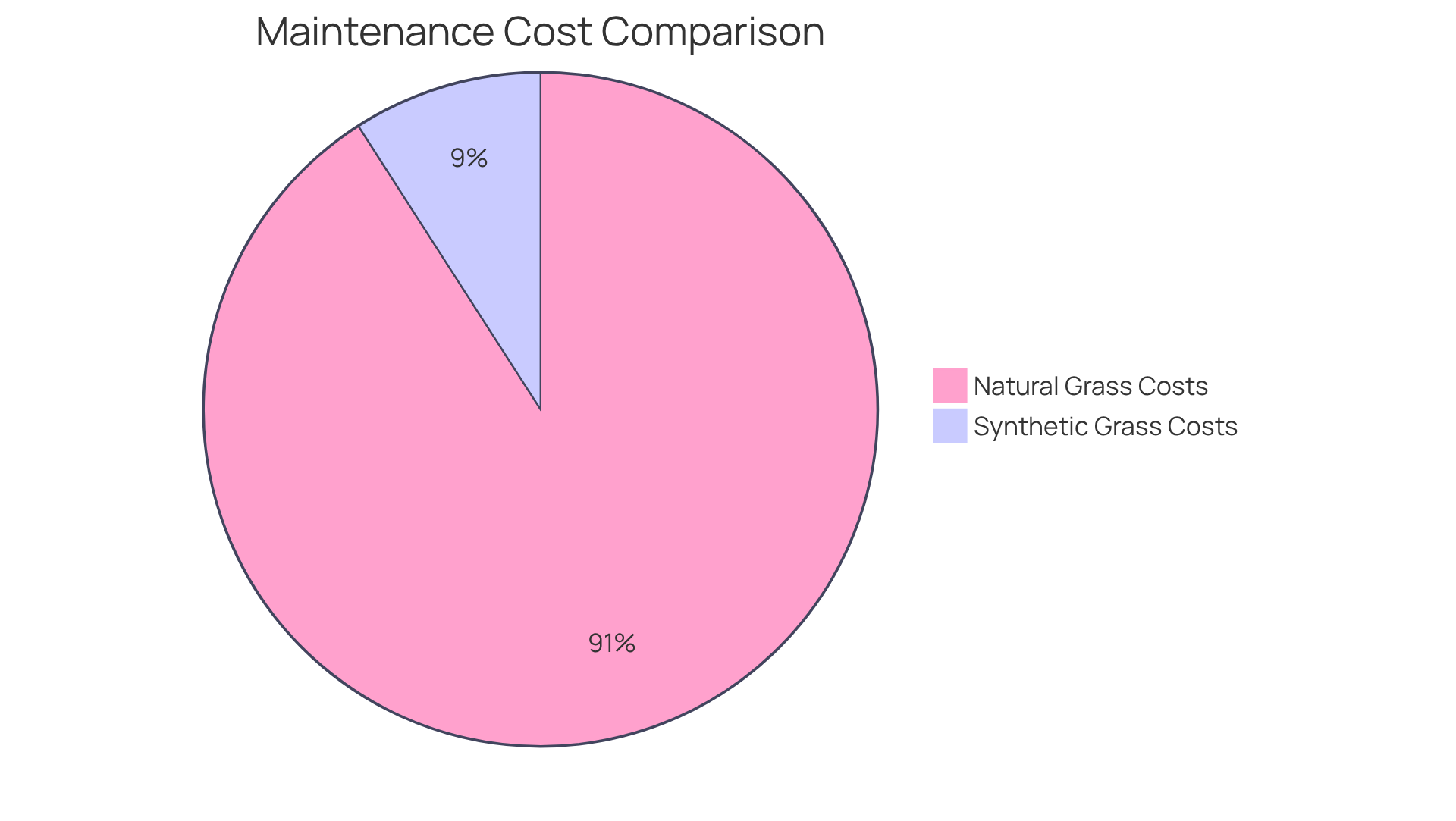 This pie chart shows how much maintenance costs differ between natural and synthetic grass. The larger slice represents the higher costs of maintaining natural grass, while the smaller slice illustrates the significant savings achieved with synthetic grass, which requires much less upkeep.