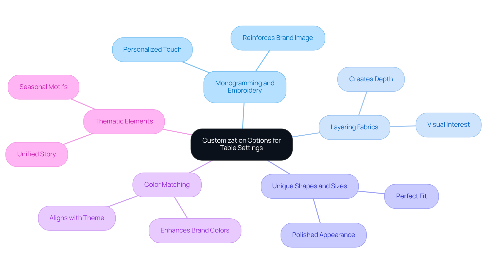 Start at the center with the main theme of customization, then follow the branches to explore each option. Each branch highlights a different way to enhance table settings, making it easy to see how they contribute to a unique and cohesive event.