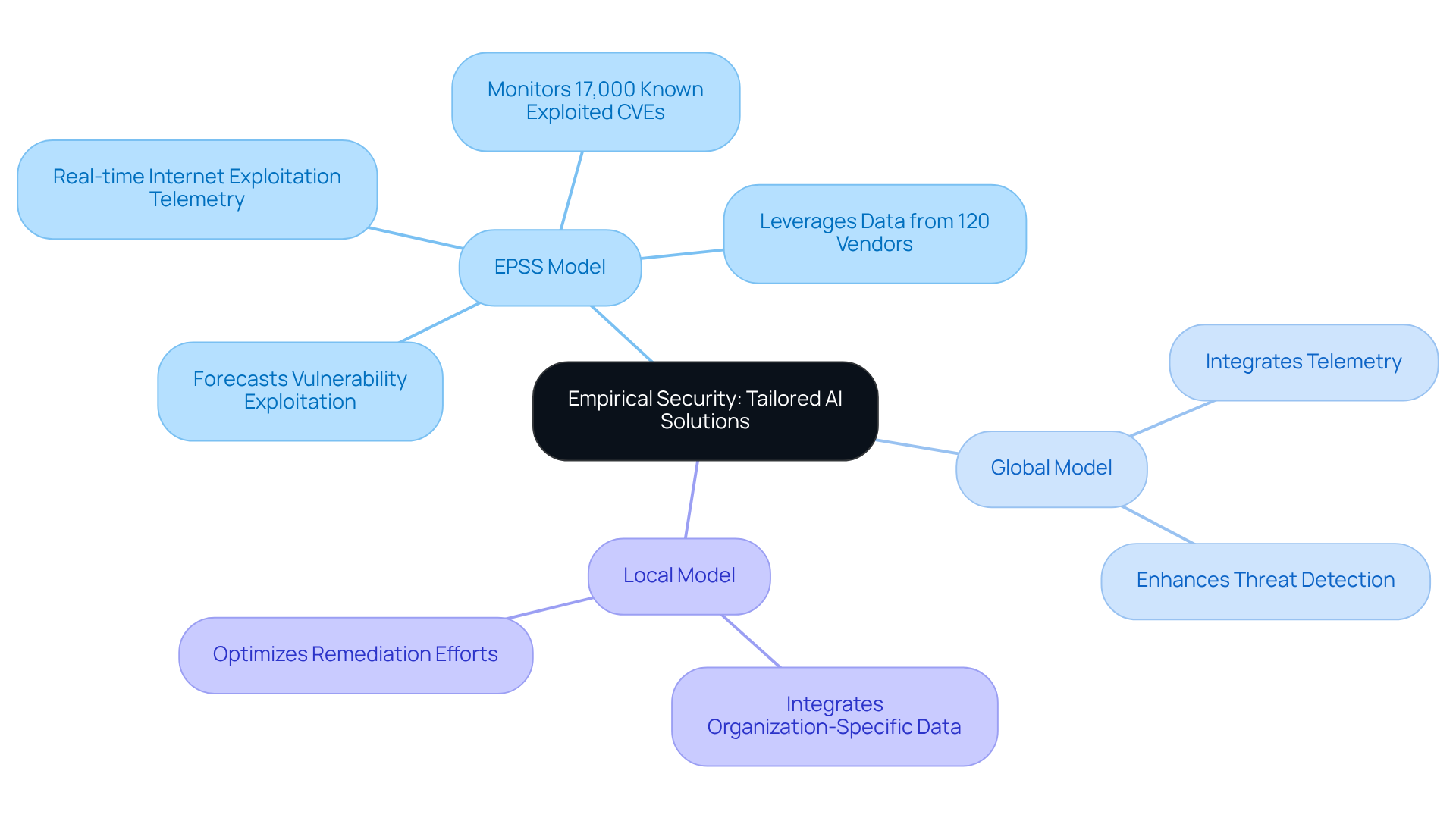 Start at the center with Empirical Security's main approach, then follow the branches to explore each model and its specific contributions to incident response.