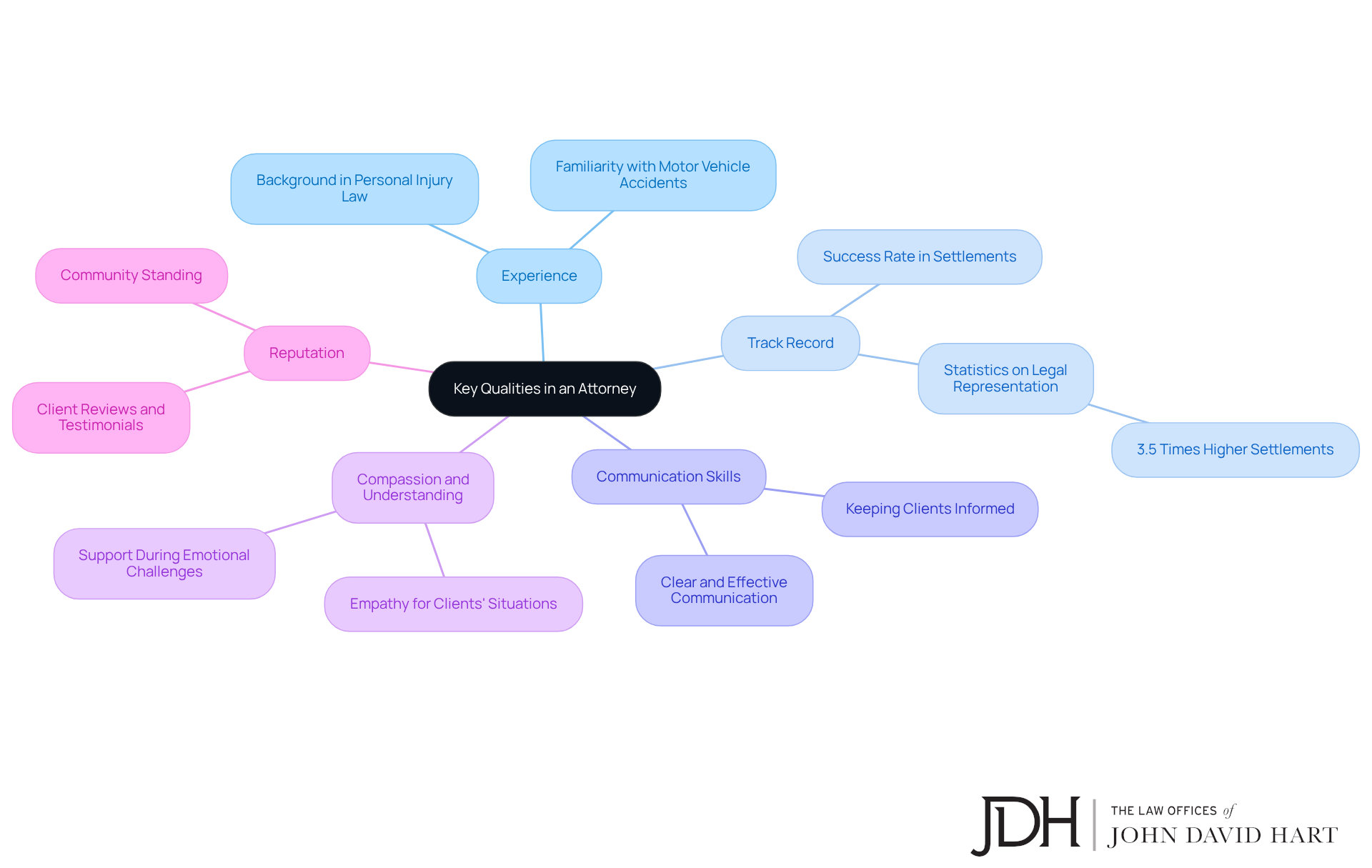 At the center is the main idea of choosing the right attorney. The branches represent important qualities to look for, and each branch can be explored to understand how it contributes to effective legal representation. At the center is the main idea of choosing the right attorney. The branches represent important qualities to look for, and each branch can be explored to understand how it contributes to effective legal representation.