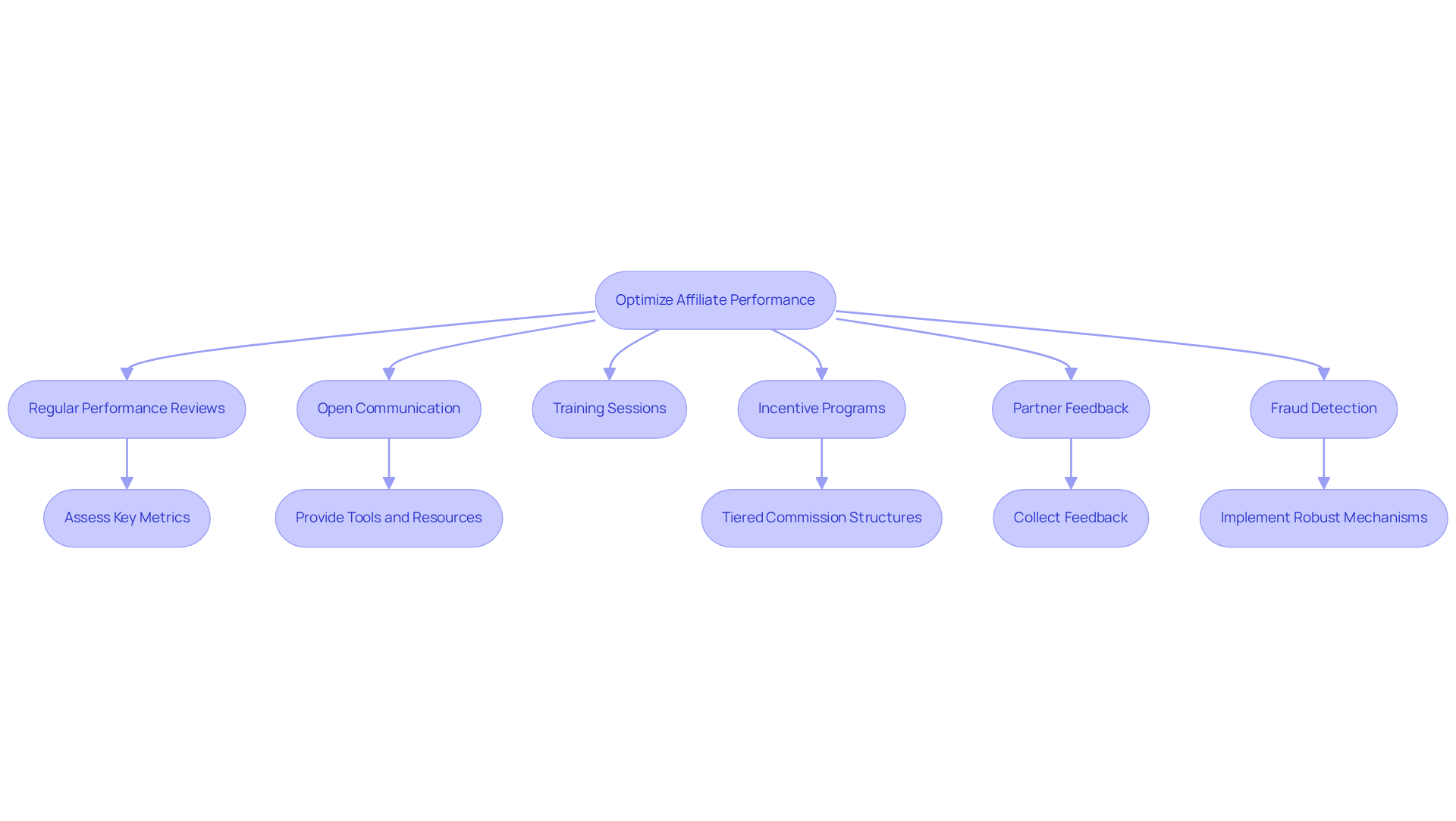 This flowchart outlines the steps to optimize affiliate performance. Each box represents a key strategy, and the arrows show how these strategies connect and support each other. Follow the flow to understand how to enhance your affiliate partnerships effectively. This flowchart outlines the steps to optimize affiliate performance. Each box represents a key strategy, and the arrows show how these strategies connect and support each other. Follow the flow to understand how to enhance your affiliate partnerships effectively.