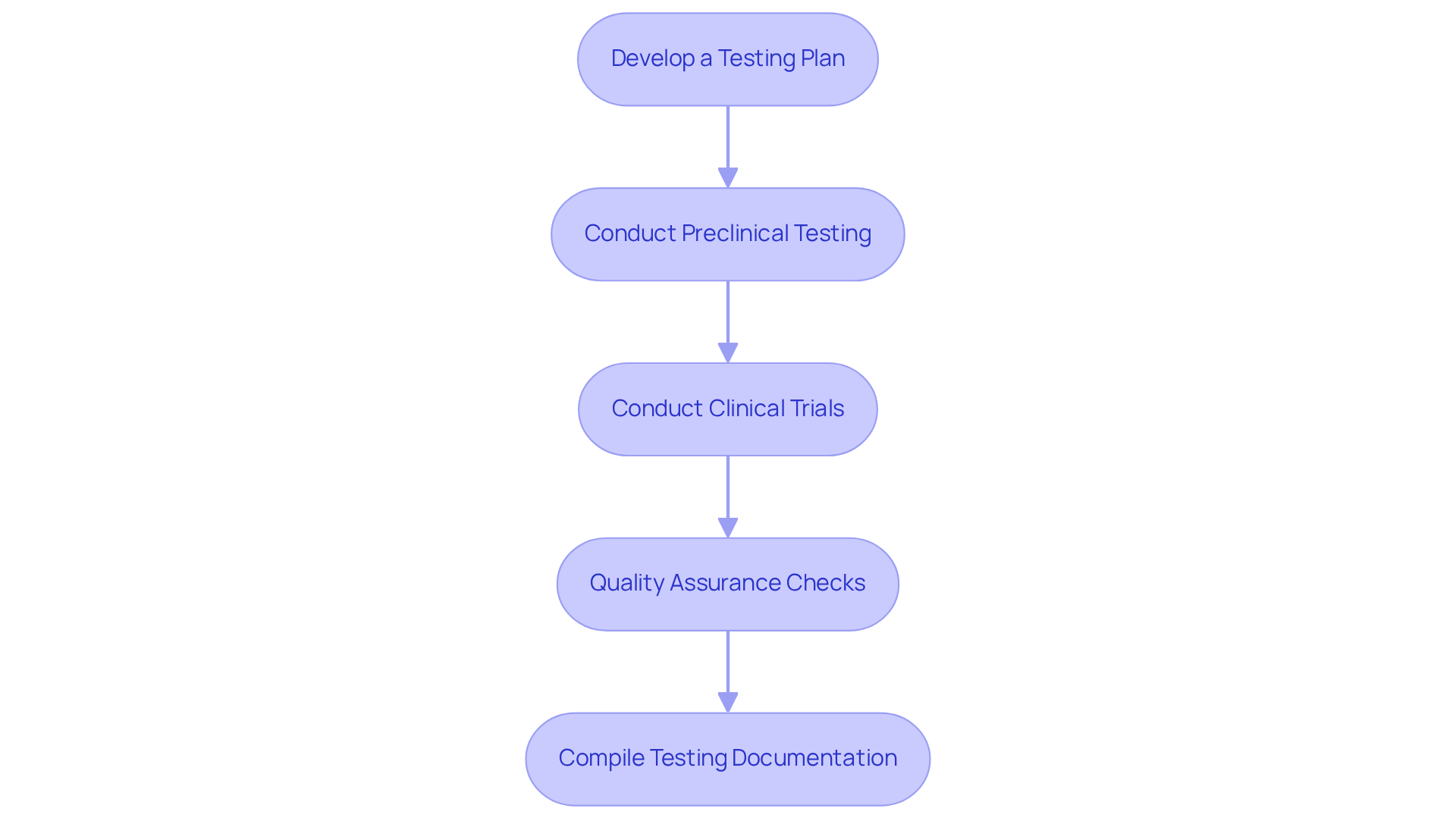 Each box represents a key step in ensuring the quality and compliance of medical equipment. Follow the arrows to see how each step builds on the previous one, leading to thorough documentation and regulatory readiness. Each box represents a key step in ensuring the quality and compliance of medical equipment. Follow the arrows to see how each step builds on the previous one, leading to thorough documentation and regulatory readiness.