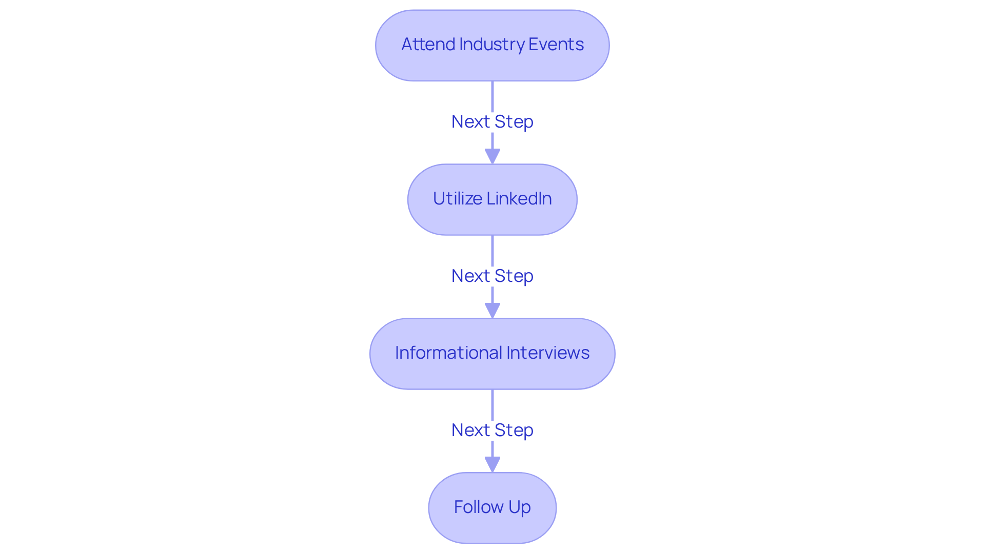 Each box represents a key strategy in your networking journey. Follow the arrows to see how each step builds on the previous one, helping you uncover hidden job opportunities. Each box represents a key strategy in your networking journey. Follow the arrows to see how each step builds on the previous one, helping you uncover hidden job opportunities.