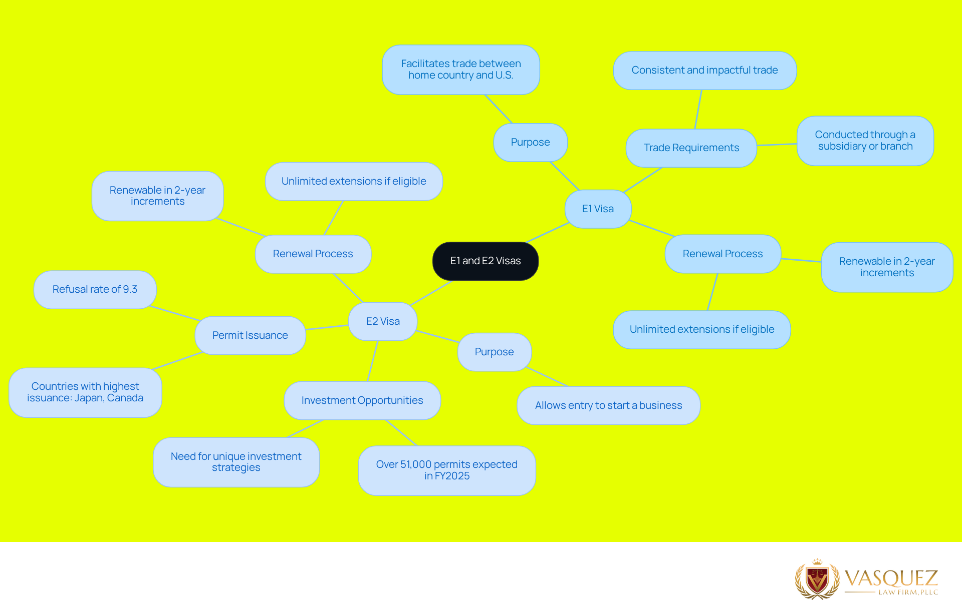 This mindmap illustrates the key characteristics and purposes of E1 and E2 visas. Start at the center with the main topic, then explore each visa type and its specific details. Each branch represents a different aspect of the visas, helping you understand how they compare and what you need to know for your application.