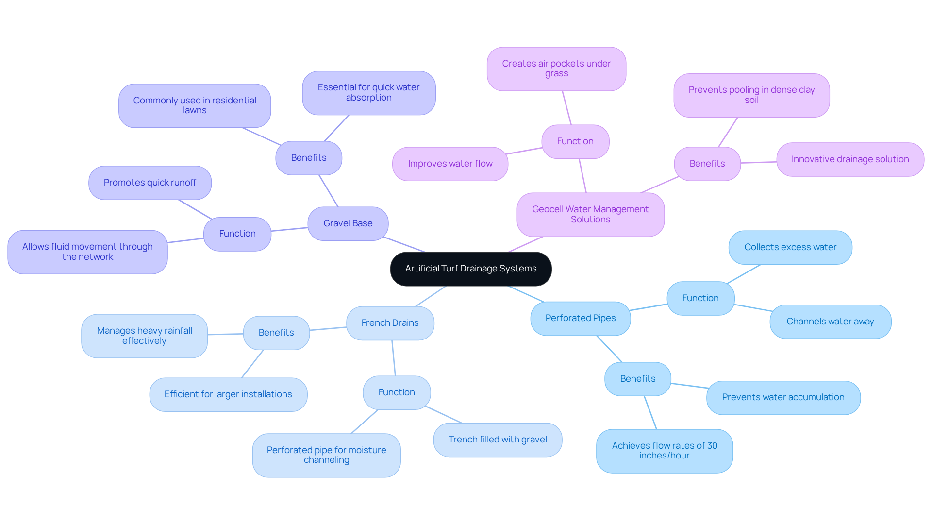 This mindmap starts with the main topic in the center and branches out to show different types of drainage systems. Each branch explains how that system works and its advantages, helping you understand the best options for managing water in artificial turf. This mindmap starts with the main topic in the center and branches out to show different types of drainage systems. Each branch explains how that system works and its advantages, helping you understand the best options for managing water in artificial turf.