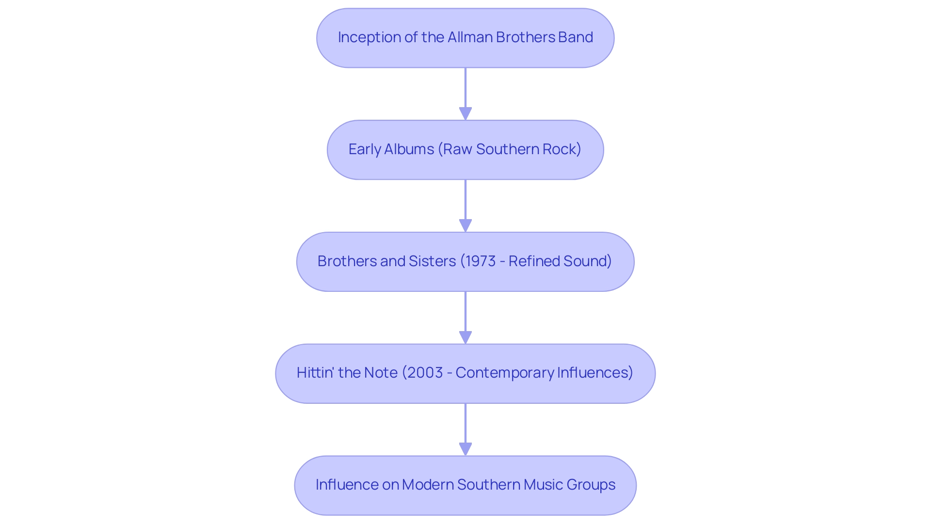 Each box represents a key album or milestone in the Allman Brothers' evolution, with colors indicating the era of musical style (warm for early, cool for contemporary).