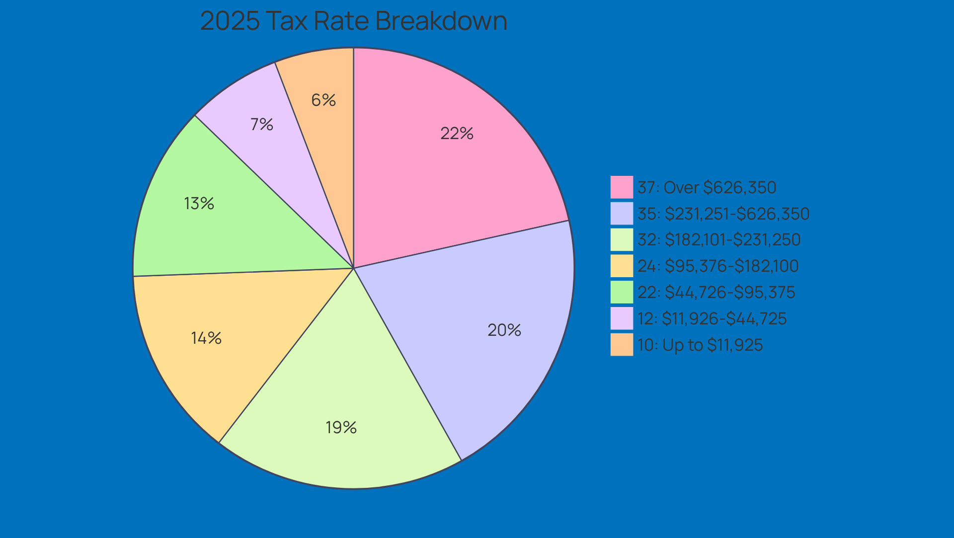 Each segment of the pie shows the tax rate for different income levels. The larger the segment, the higher the income range it represents. This helps you see how much tax you might owe based on your earnings.