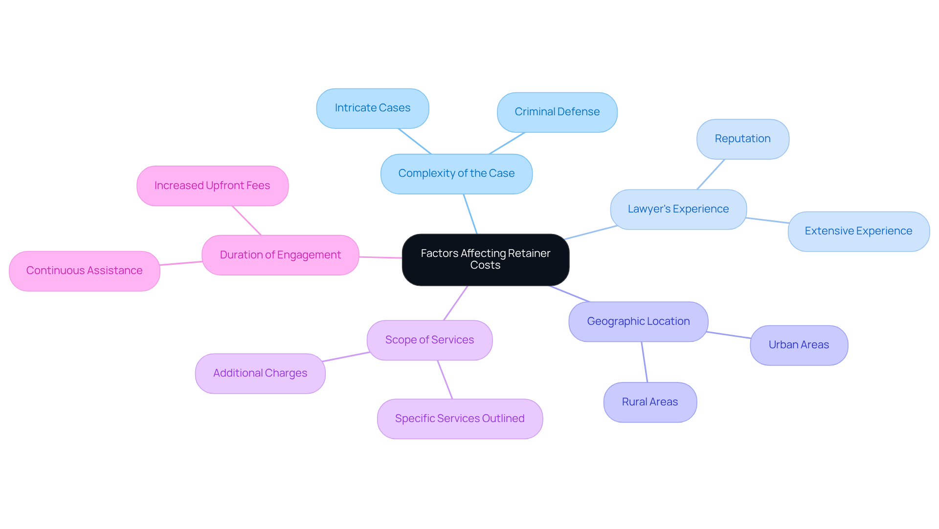 This mindmap starts with the main topic in the center and branches out to show different factors that can affect how much you might pay for a lawyer's retainer. Each branch represents a specific factor, and you can follow the lines to see how they connect to the main idea.