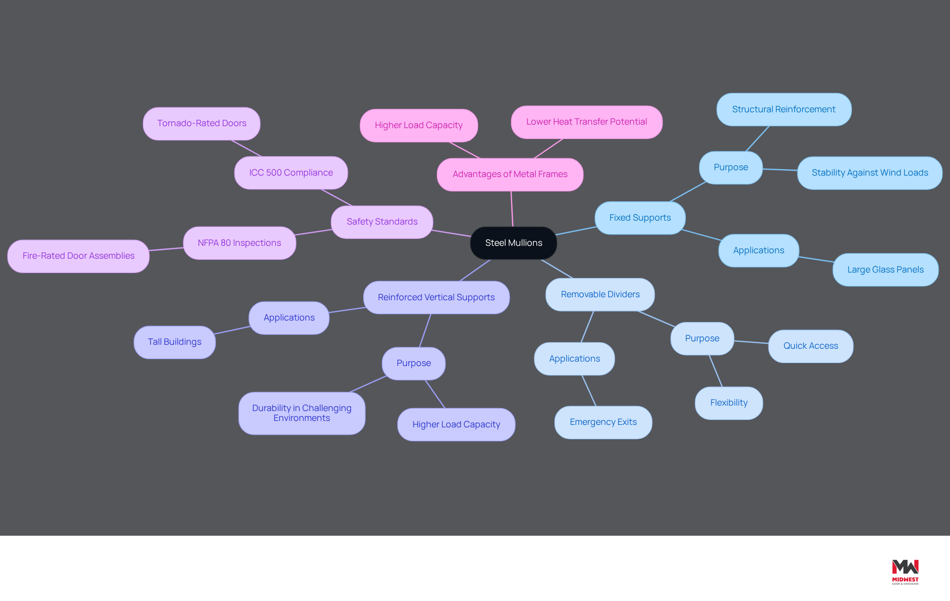 This mindmap starts with the main topic of steel mullions at the center. Each branch represents a type of mullion, showing its unique purpose. Additional branches highlight important safety standards and considerations for contractors, helping you see the full picture of how these elements function in construction. This mindmap starts with the main topic of steel mullions at the center. Each branch represents a type of mullion, showing its unique purpose. Additional branches highlight important safety standards and considerations for contractors, helping you see the full picture of how these elements function in construction.