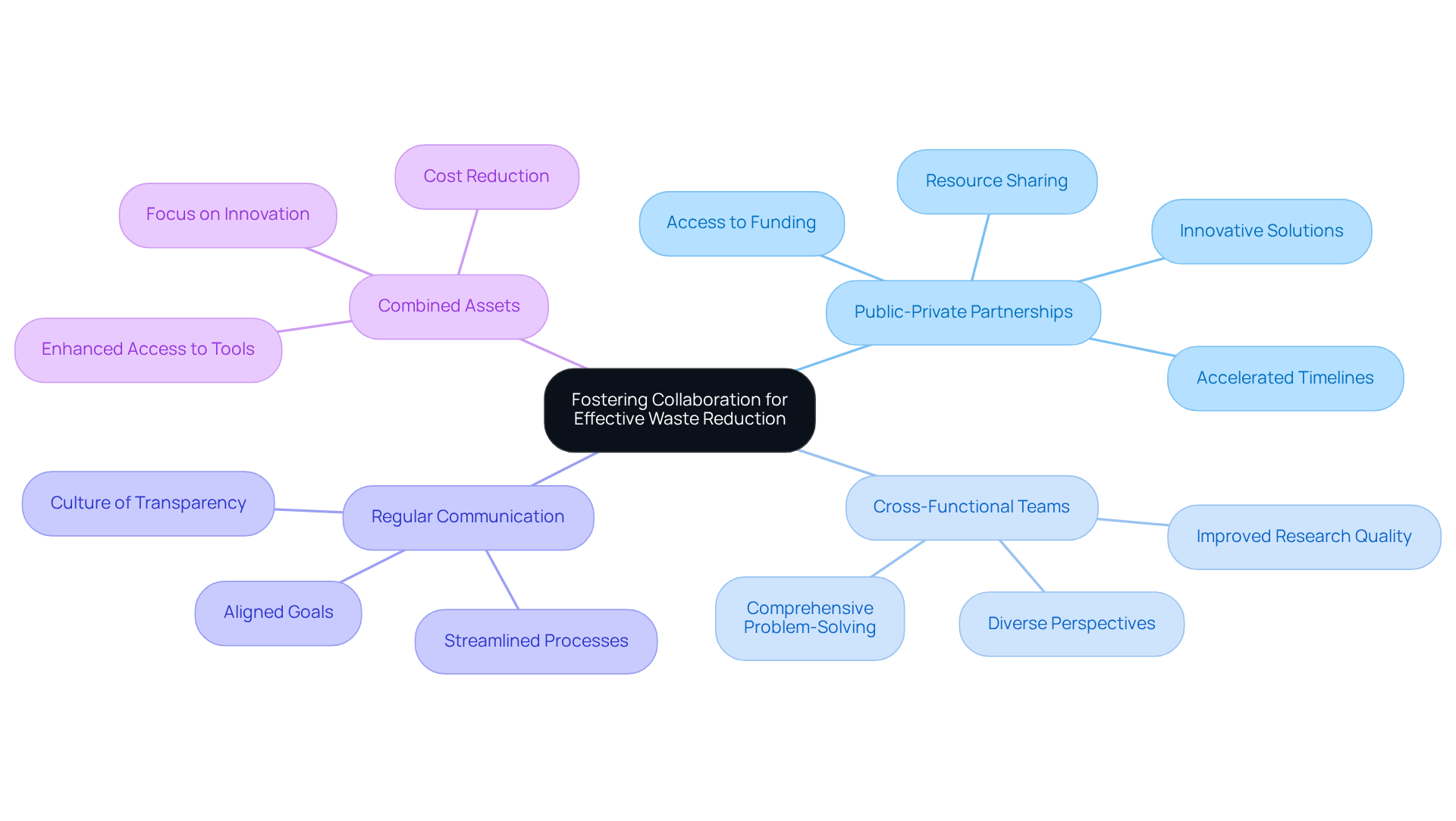 The central node represents the main goal of collaboration for waste reduction, while the branches show different strategies. Each sub-branch highlights specific benefits or insights related to that strategy.
