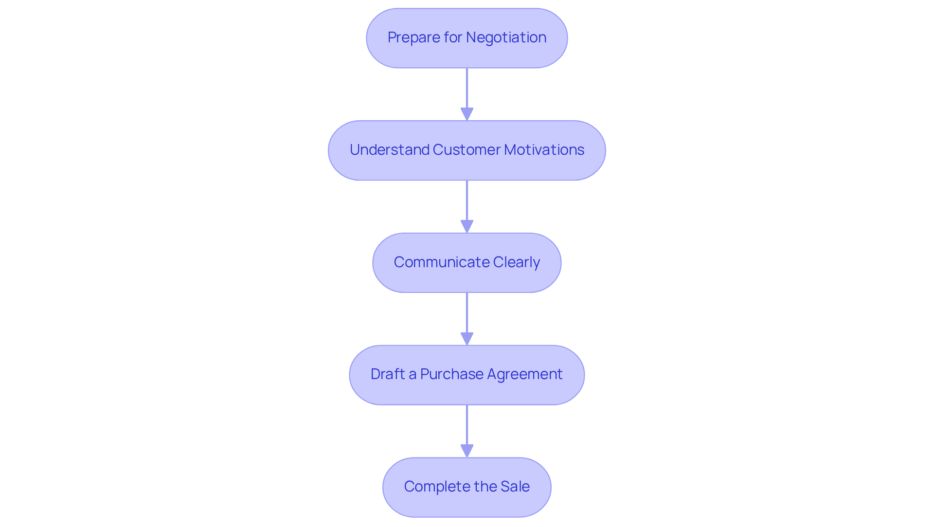 Each box represents a key step in the negotiation and sale process. Follow the arrows to see how each step leads to the next, ensuring a smooth transition from preparation to finalizing the sale.