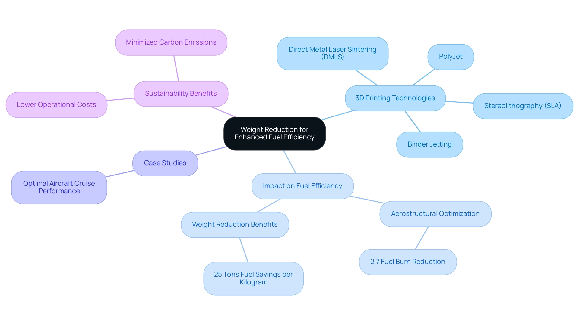 The central node represents the main topic, with branches illustrating key subtopics and their relationships to weight reduction and fuel efficiency.