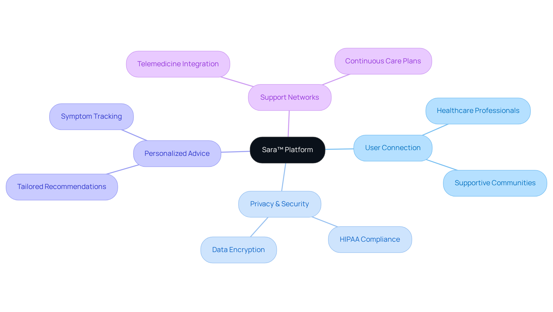 The central node represents the Sara™ platform, while the branches show how it connects users to care partners, prioritizes privacy, offers personalized advice, and integrates support networks.