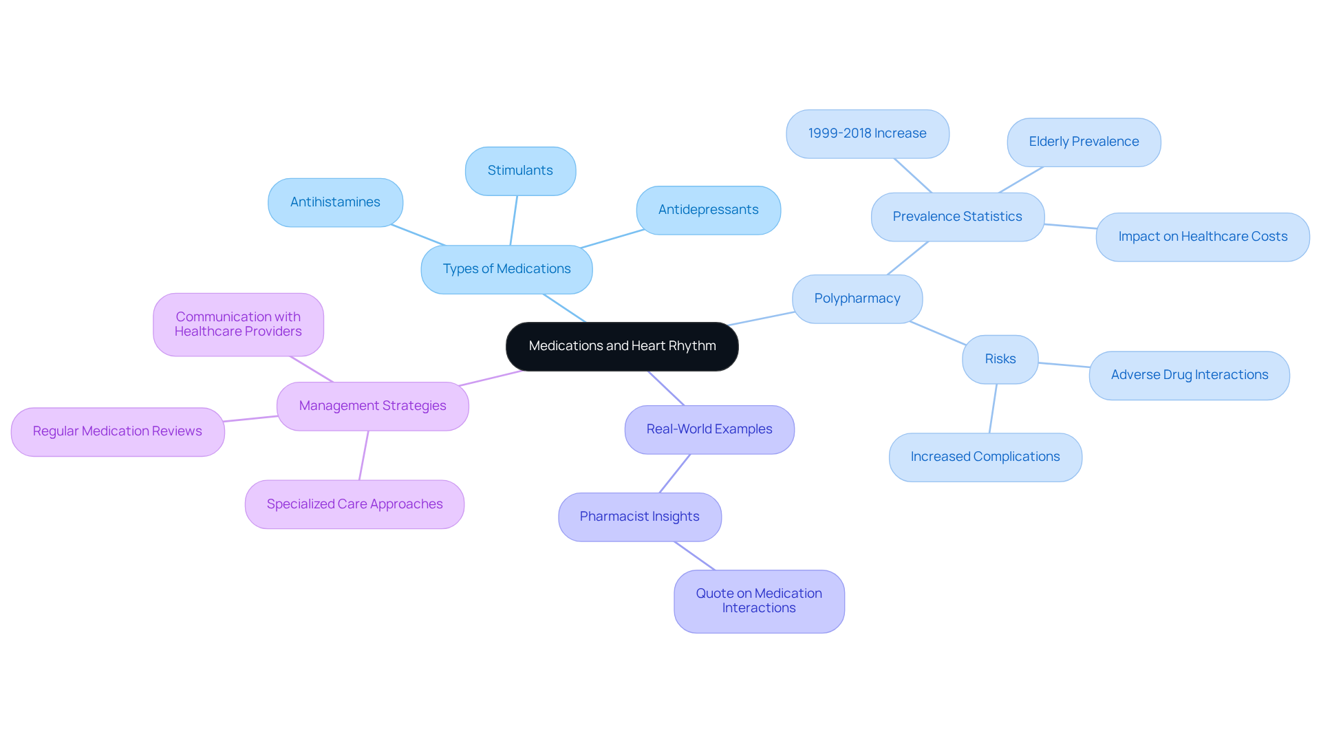 The central node represents the main topic, while branches show different aspects like medication types and management strategies. Each color-coded branch helps you see how these factors relate to heart rhythm issues.