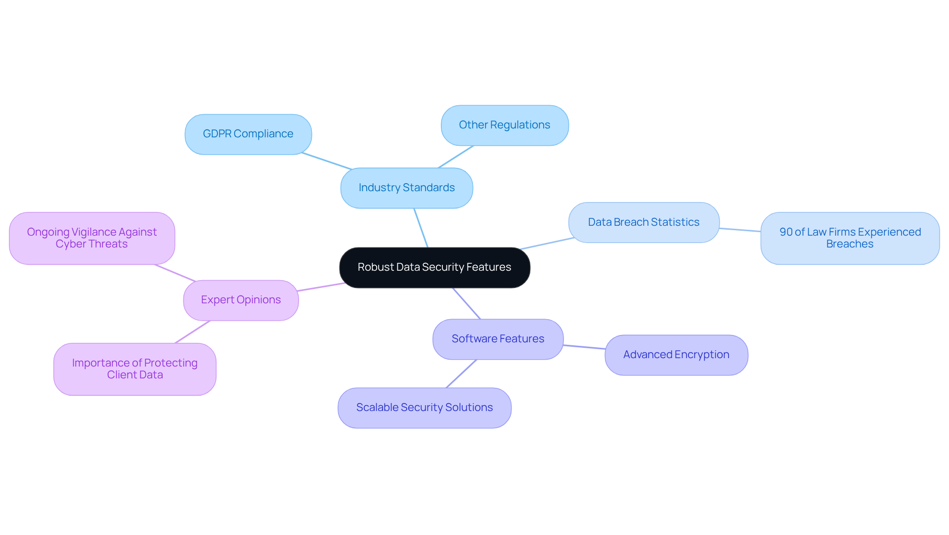 Start at the center with the main topic of data security, then explore the branches to see related areas like standards, statistics, features, and expert insights. Each branch helps you understand the importance of security in legal software.