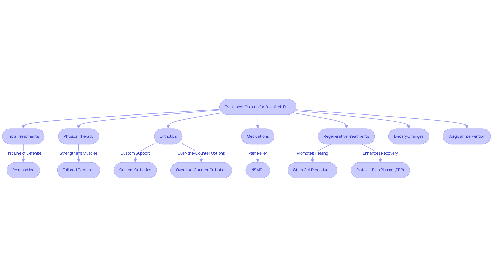 This flowchart guides you through various treatment options for foot arch pain. Start at the top with the main treatment categories, and follow the arrows to see specific methods and considerations under each category. Each color represents a different type of treatment, making it easy to navigate your options. This flowchart guides you through various treatment options for foot arch pain. Start at the top with the main treatment categories, and follow the arrows to see specific methods and considerations under each category. Each color represents a different type of treatment, making it easy to navigate your options.