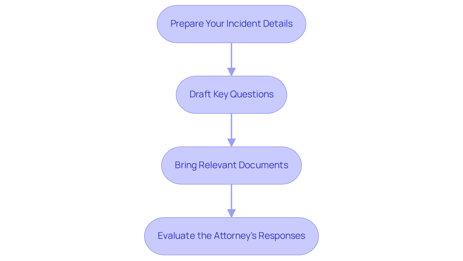 Each box represents a step in preparing for your consultation with a lawyer. Follow the arrows to see what you should do next to ensure a productive meeting. Each box represents a step in preparing for your consultation with a lawyer. Follow the arrows to see what you should do next to ensure a productive meeting.