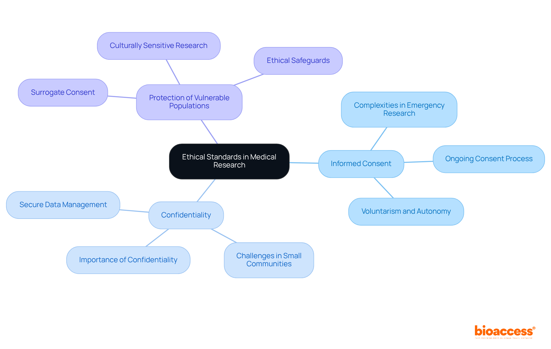 The central node represents the main theme of ethical standards, while the branches illustrate key components and their specific considerations. Follow the branches to understand how each aspect contributes to ethical research practices.