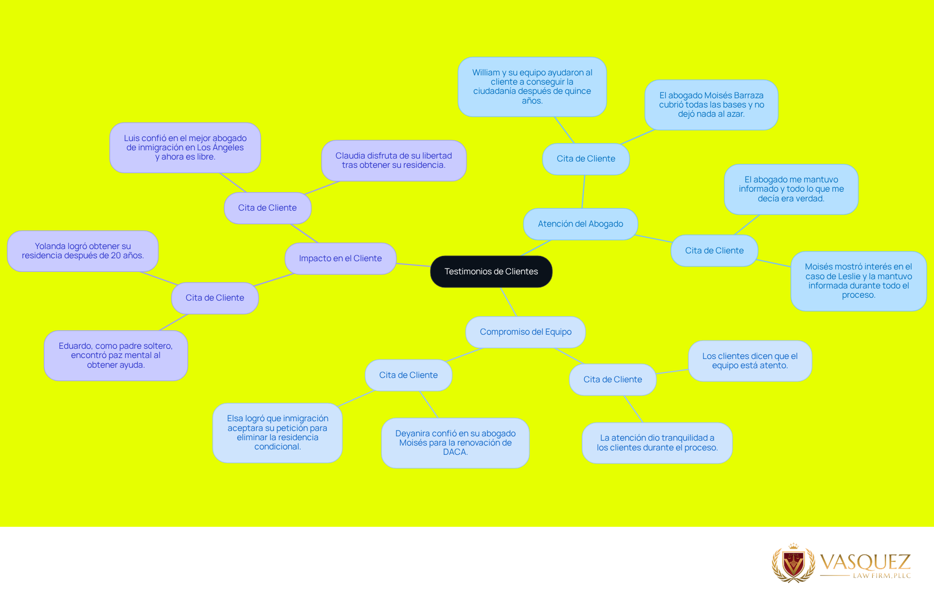 El nodo central representa los testimonios de los clientes, y las ramas muestran diferentes aspectos de sus experiencias. Cada cita refleja cómo se sintieron los clientes y la calidad del servicio recibido.