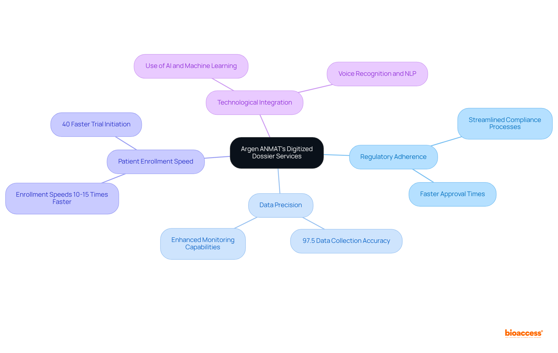 The central node represents the main service, while the branches illustrate the various benefits and examples that show how digitized solutions enhance clinical research success.