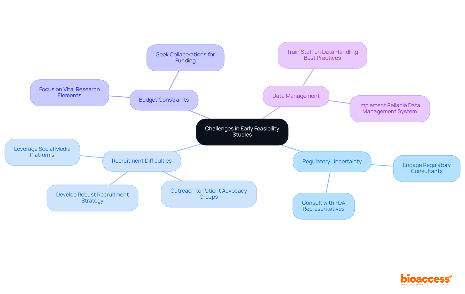 The central node represents the main topic, while each branch shows a specific challenge. The sub-branches detail the solutions, helping you understand how to tackle each obstacle effectively.