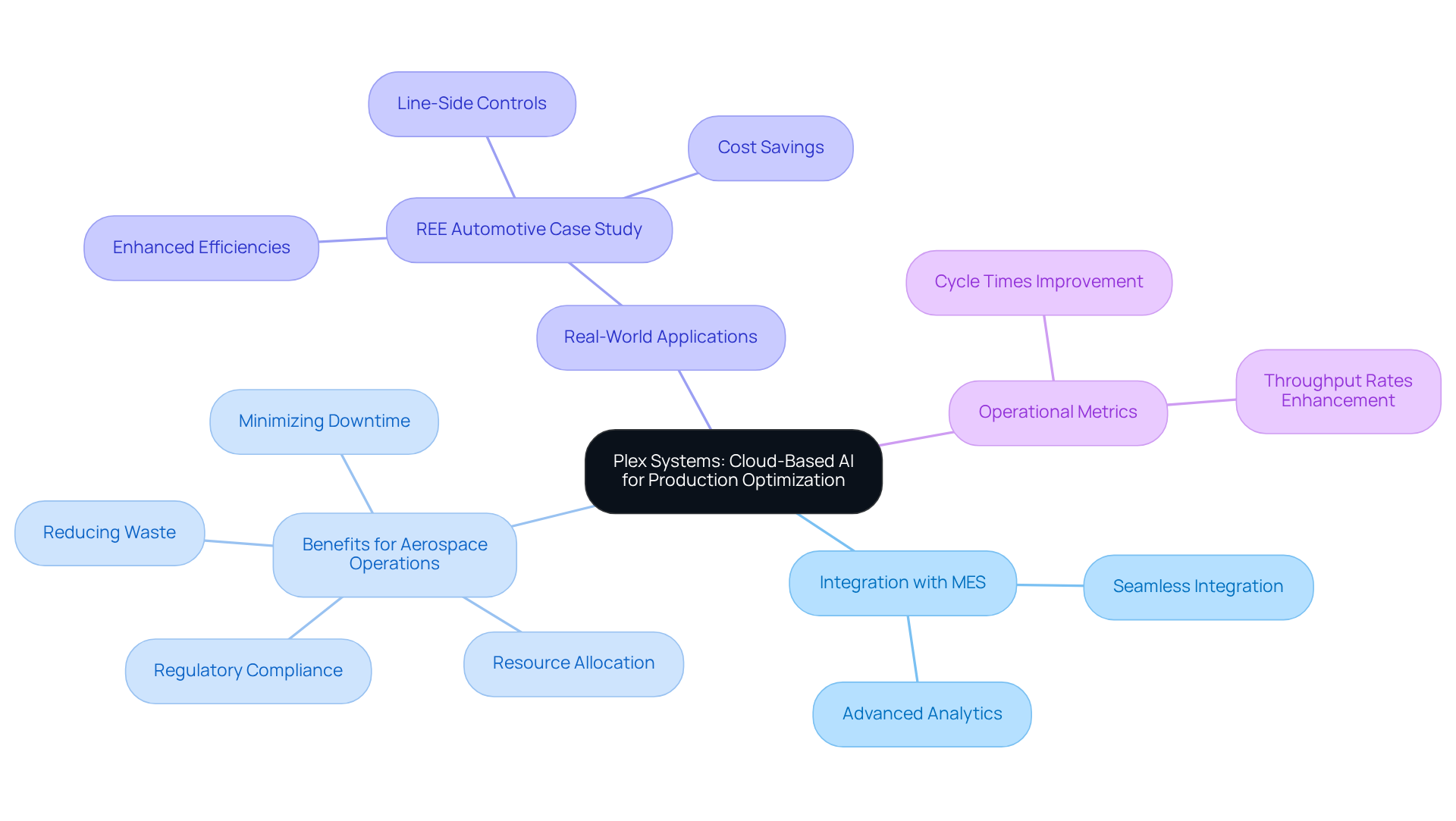 Start at the center with Plex Systems, then explore the branches to see how it integrates with manufacturing processes and the benefits it brings to various aspects of production.