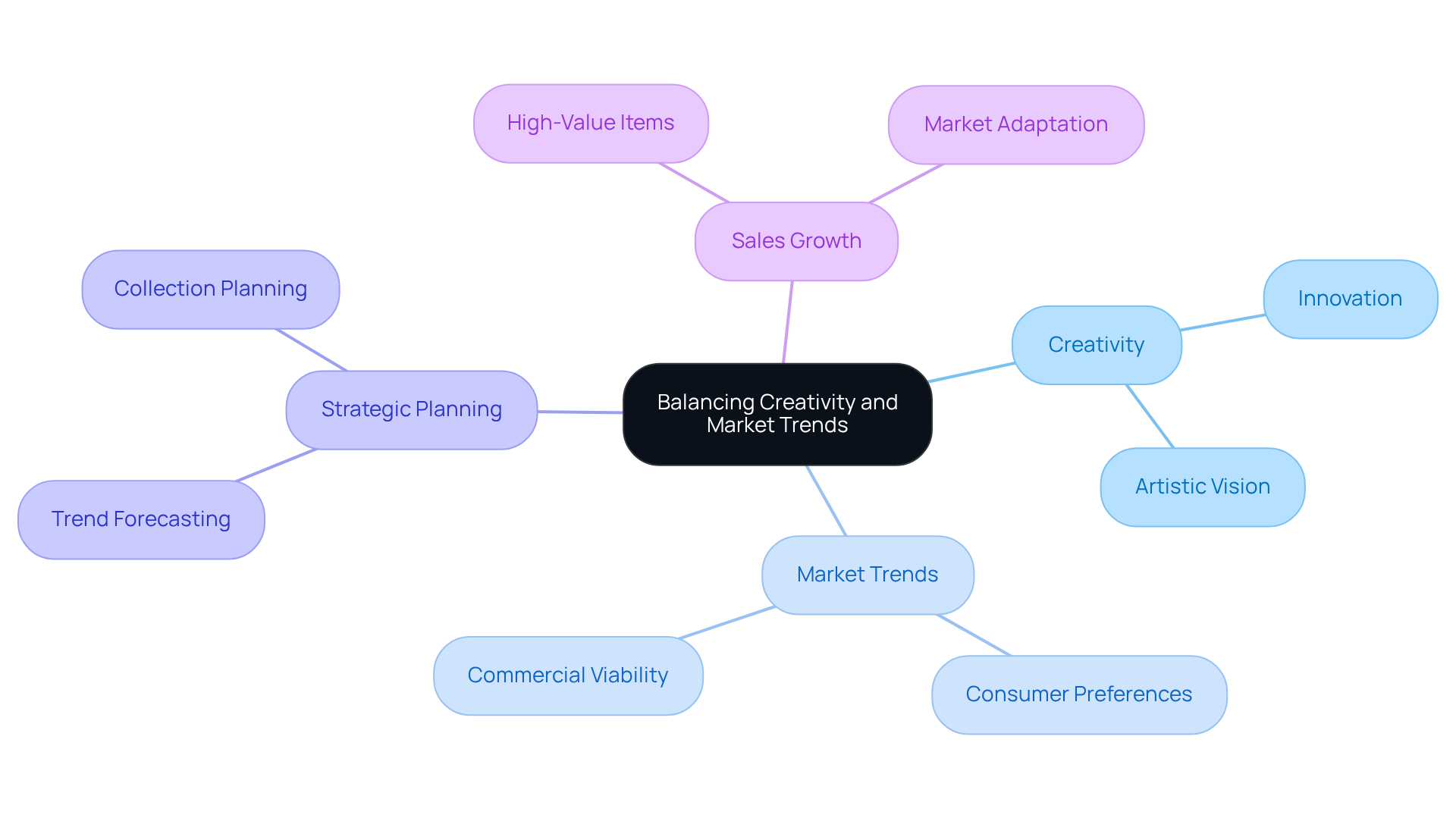 The central idea is about finding harmony between creativity and market trends. Each branch represents a key area that contributes to a successful fashion label, showing how they connect and support each other. The central idea is about finding harmony between creativity and market trends. Each branch represents a key area that contributes to a successful fashion label, showing how they connect and support each other.
