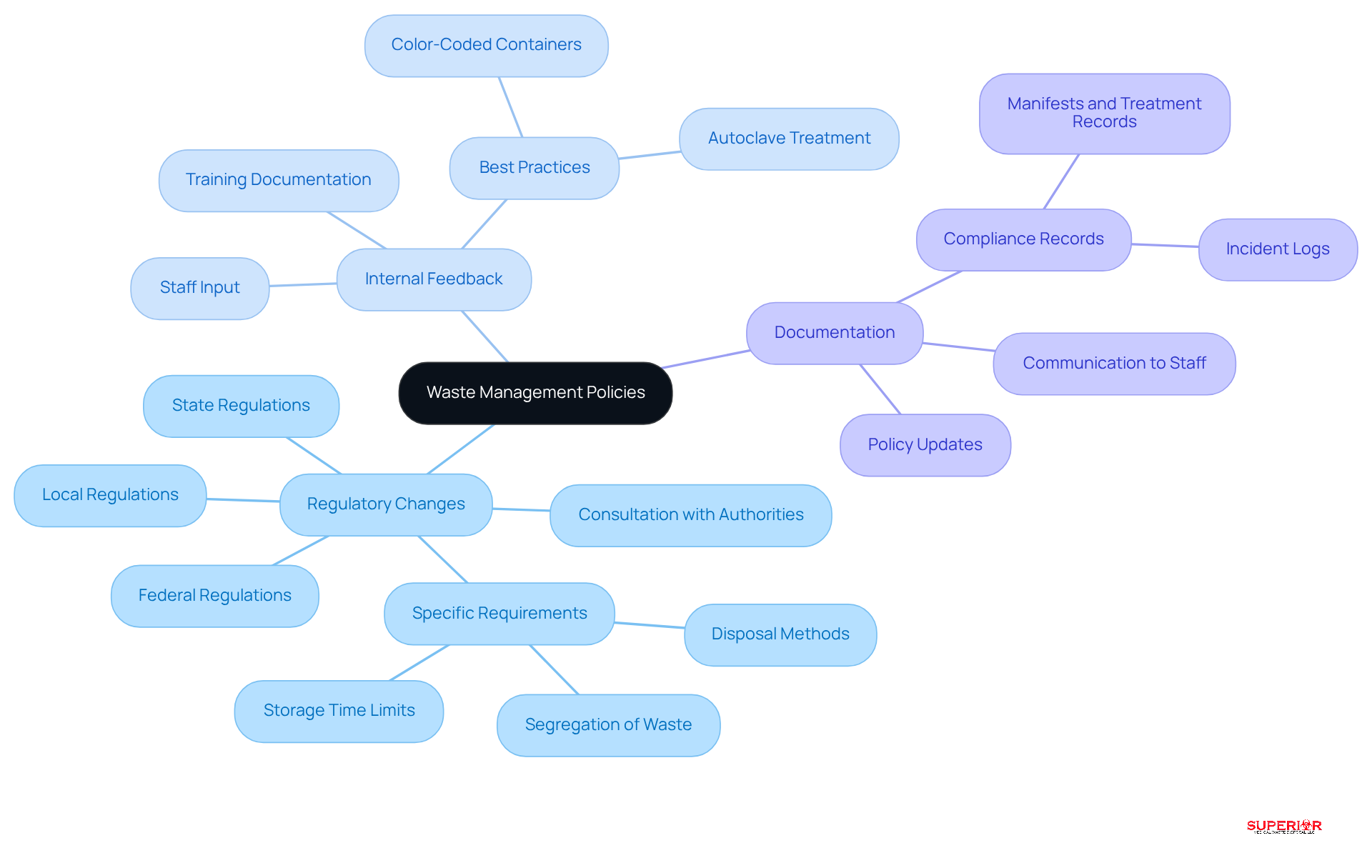 Start at the center with the main theme of waste management policies, then follow the branches to explore each key component and its specific details. This layout helps visualize how different aspects of waste management are interconnected. Start at the center with the main theme of waste management policies, then follow the branches to explore each key component and its specific details. This layout helps visualize how different aspects of waste management are interconnected.