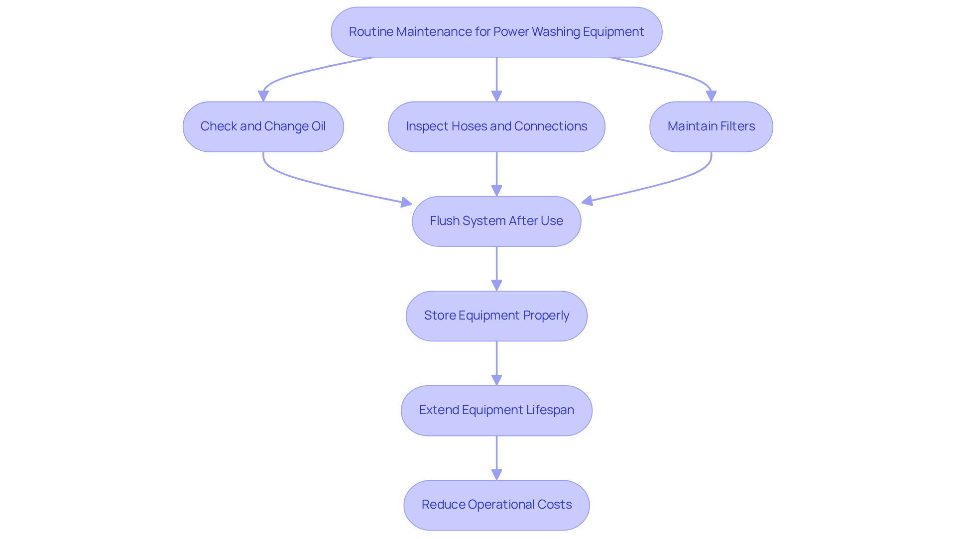 This flowchart outlines the steps you should take to maintain your power washing equipment. Each box represents a key maintenance activity, and the arrows show the order in which to perform them. Following these steps helps keep your equipment running smoothly and saves you money in the long run. This flowchart outlines the steps you should take to maintain your power washing equipment. Each box represents a key maintenance activity, and the arrows show the order in which to perform them. Following these steps helps keep your equipment running smoothly and saves you money in the long run.