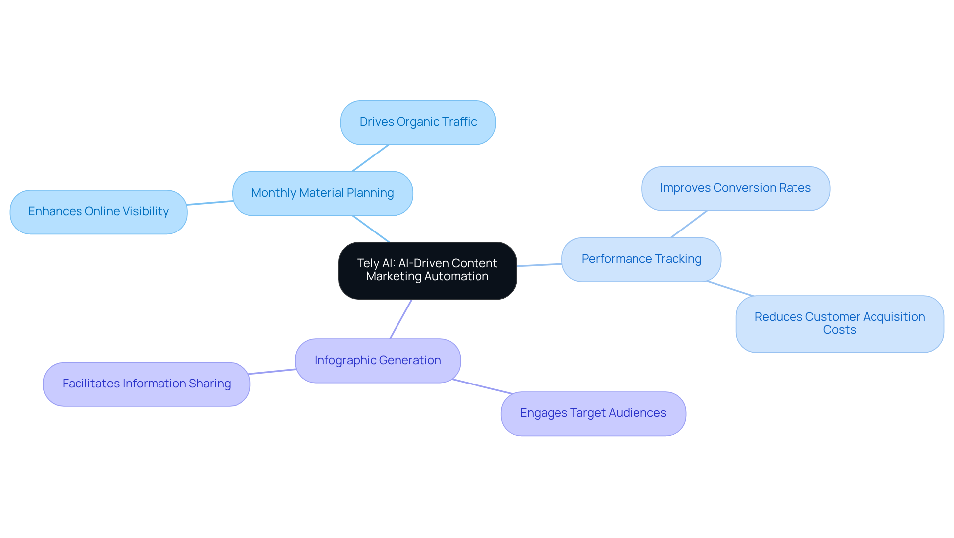 The central node represents Tely AI, while the branches show its key features and their benefits. Each color-coded branch helps you see how Tely AI contributes to effective content marketing strategies.