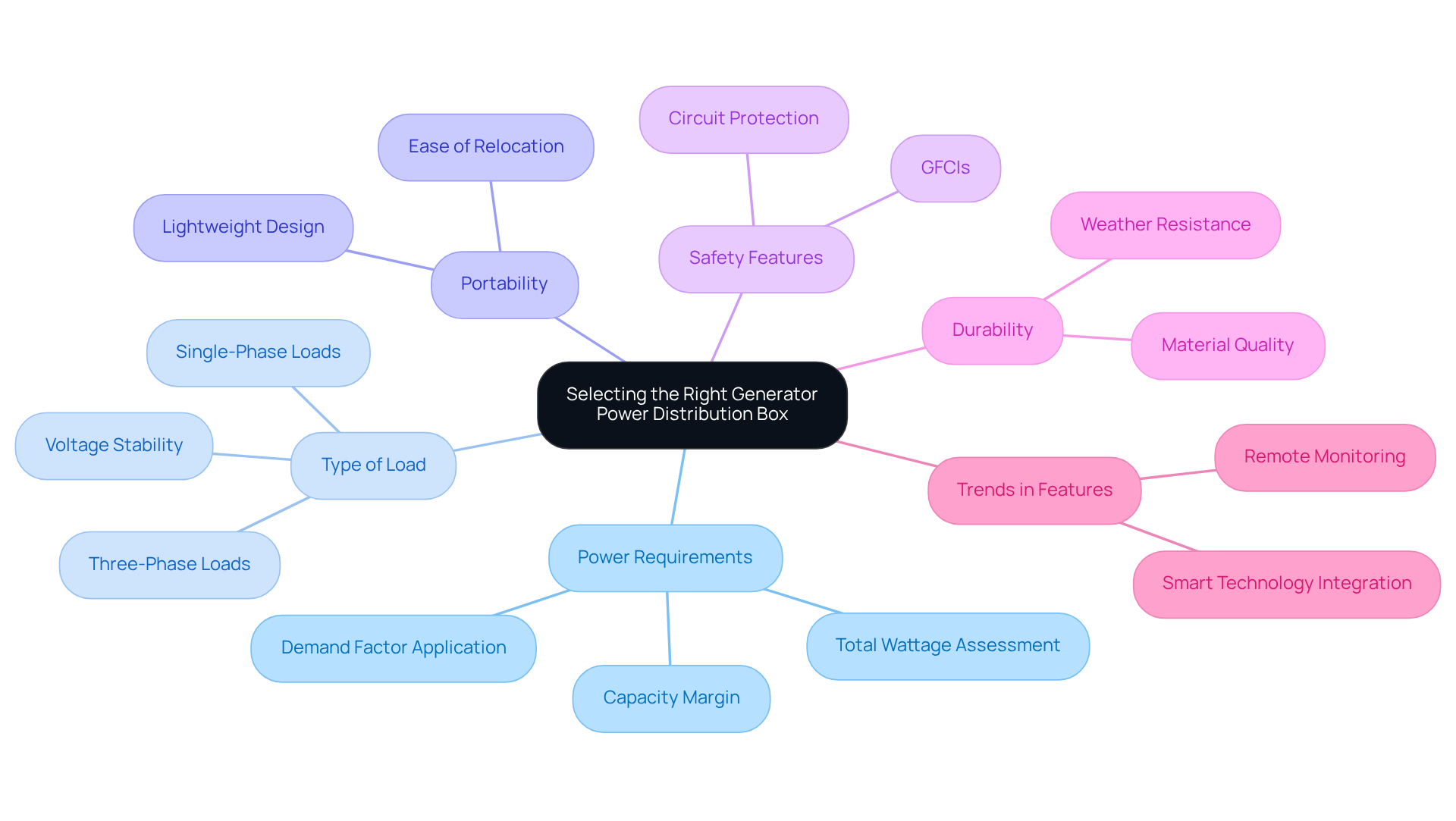 This mindmap starts with the main topic in the center and branches out into key considerations for choosing a generator power distribution box. Each branch represents a critical factor to think about, and the sub-branches provide more details. Follow the branches to understand how each factor contributes to making a safe and effective choice.