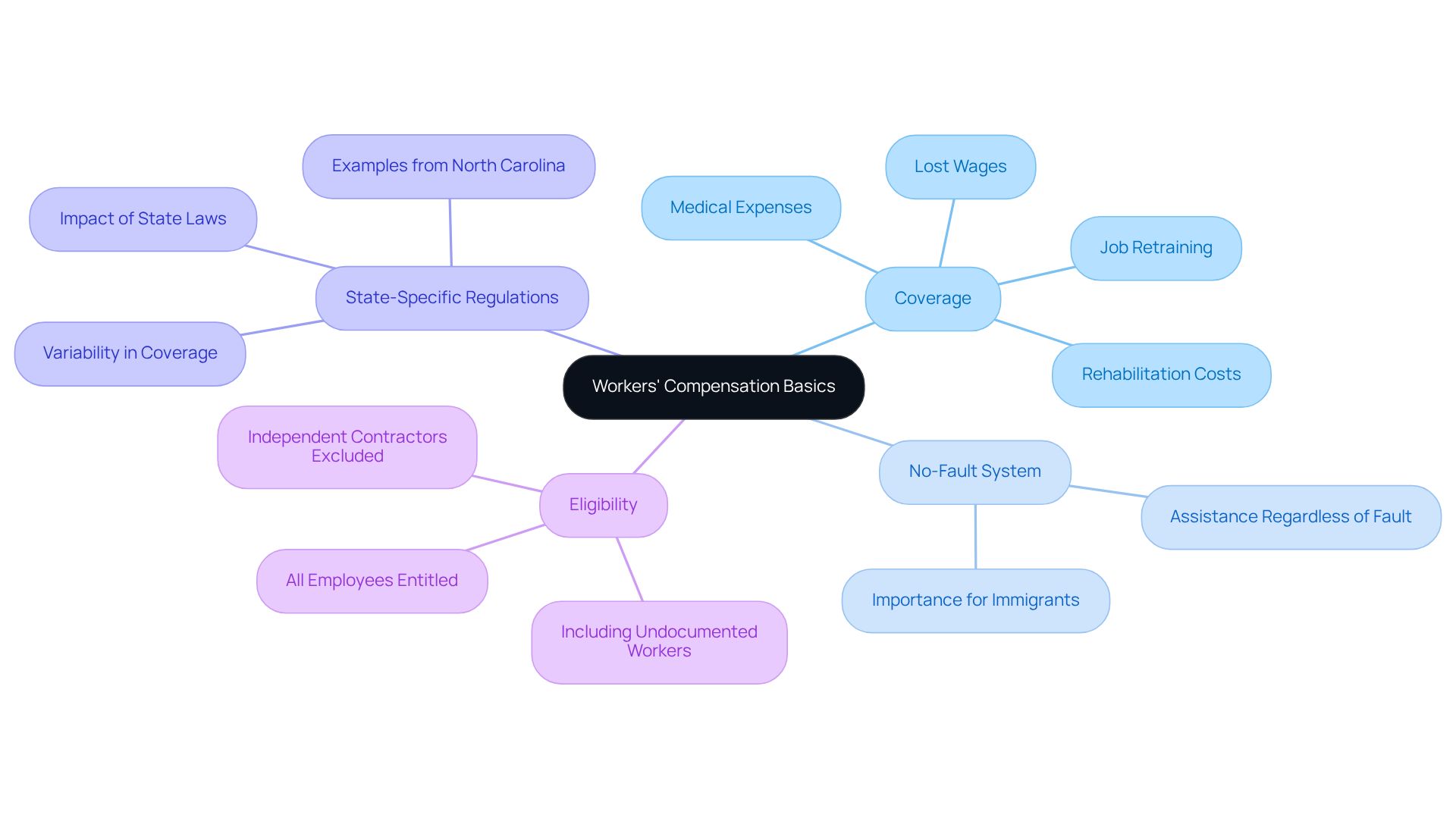 Start at the center with the main topic, then explore each branch to learn about coverage, the no-fault system, state laws, and eligibility. Each branch provides essential information to help you understand your rights and benefits.