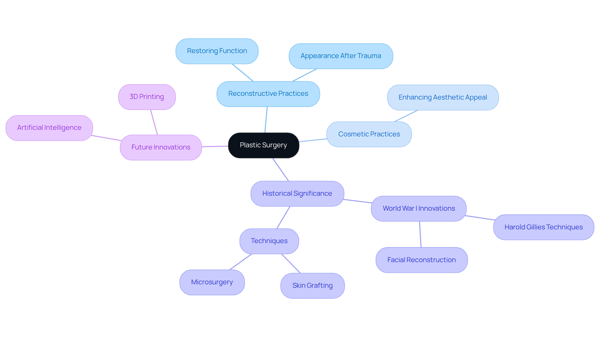 This mindmap starts with the central theme of plastic surgery and branches out to show its two main categories and their purposes. It also highlights historical advancements and future innovations, helping you see how the field has evolved and where it's headed. This mindmap starts with the central theme of plastic surgery and branches out to show its two main categories and their purposes. It also highlights historical advancements and future innovations, helping you see how the field has evolved and where it's headed.